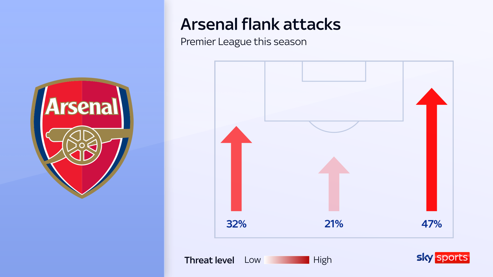 Do Arsenal need a striker in January transfer window or are other issues causing the blip for ...