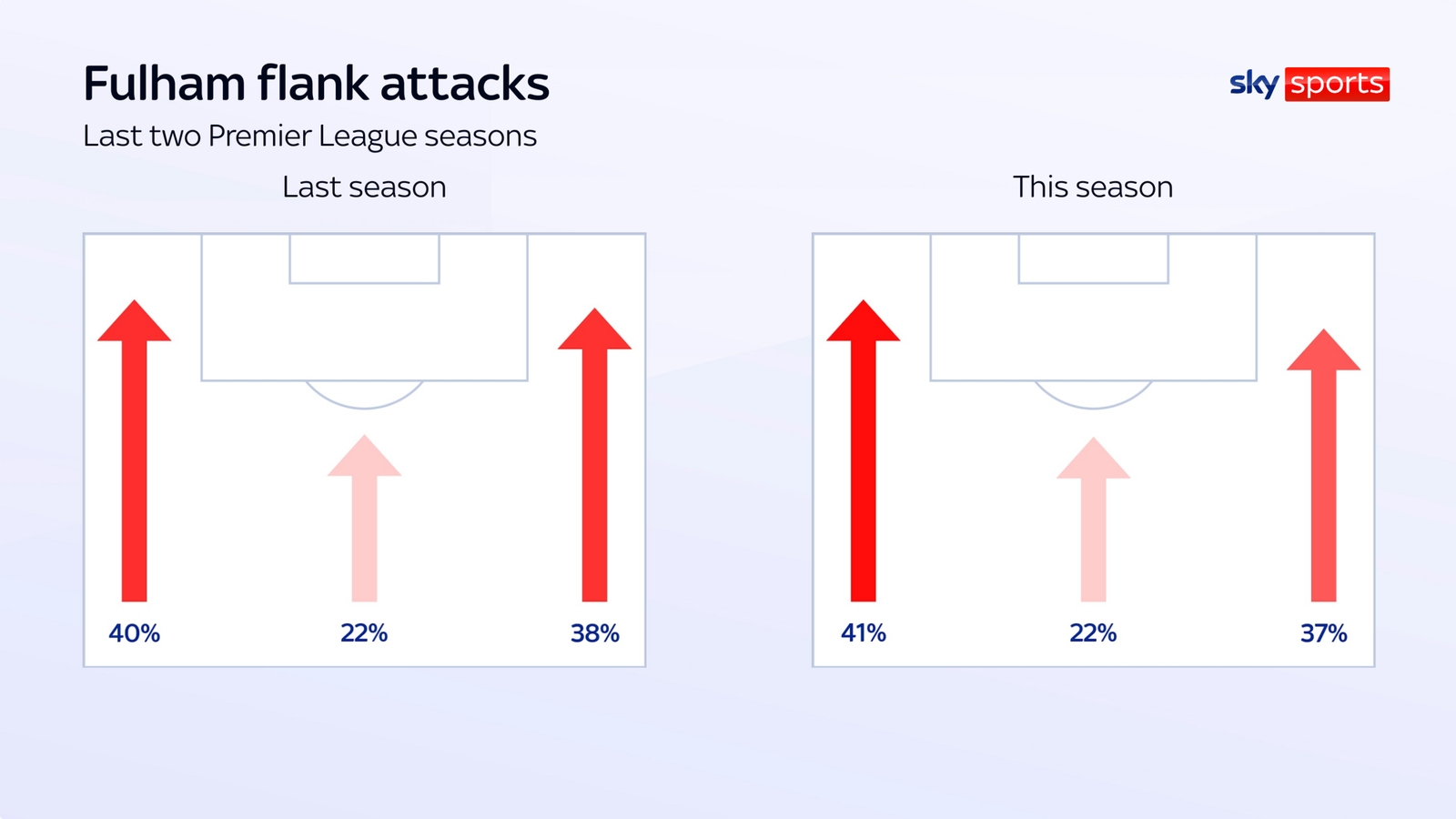 Antonee Robinson: Why Fulham full-back is currently the best left-back ...