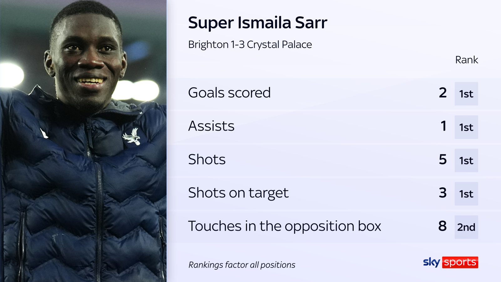 Brighton 1-3 Crystal Palace: Ismaila Sarr scores twice and Dean Henderson makes stunning saves ...