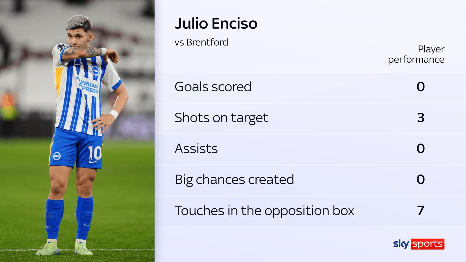 Brighton 0-0 Brentford: Julio Enciso misfires in stalemate at the Amex ...