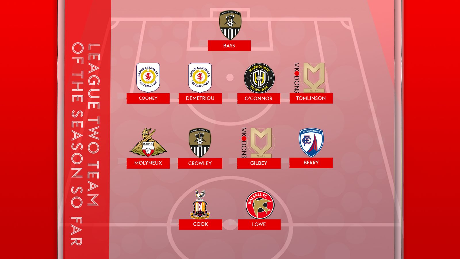 League One and League Two: Teams of the Season so far! | Football News ...