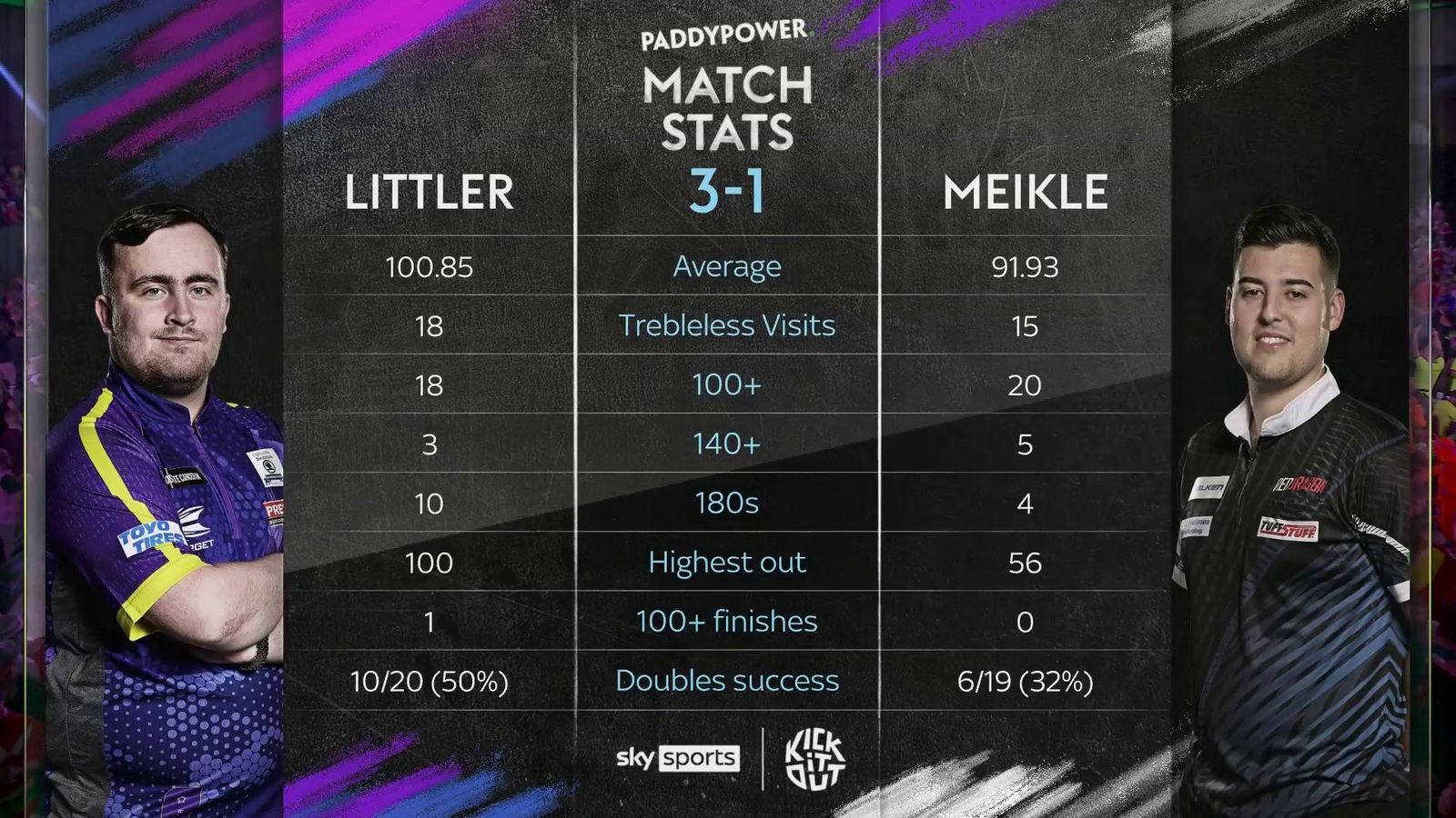 World Darts Championship: Luke Littler survives scare and beats Ryan ...