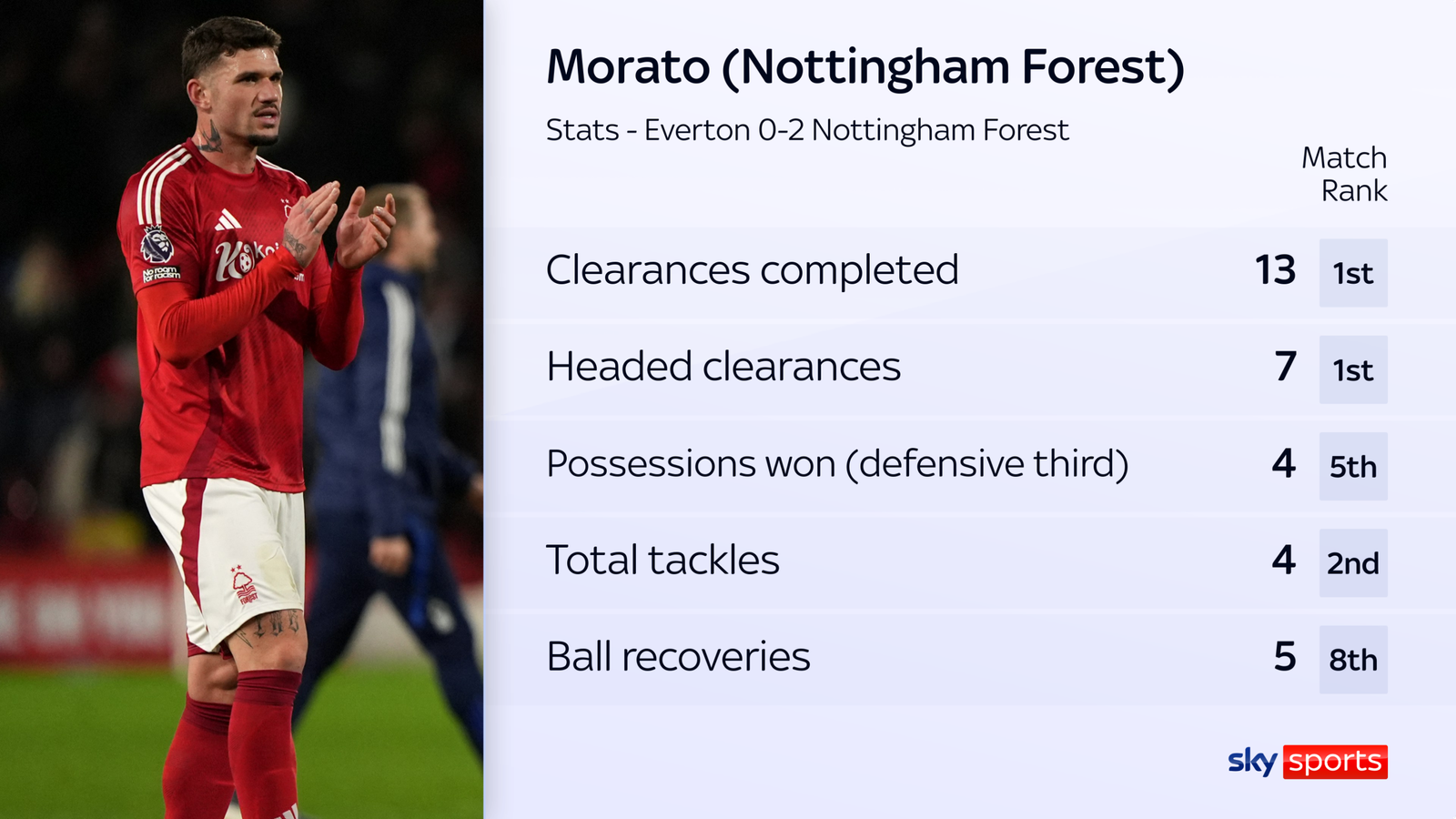 Everton 0 - 2 N Forest - Match Report & Highlights