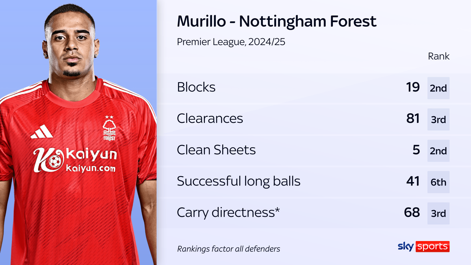 Murillo exclusive interview: Nottingham Forest's wall of defiance ...