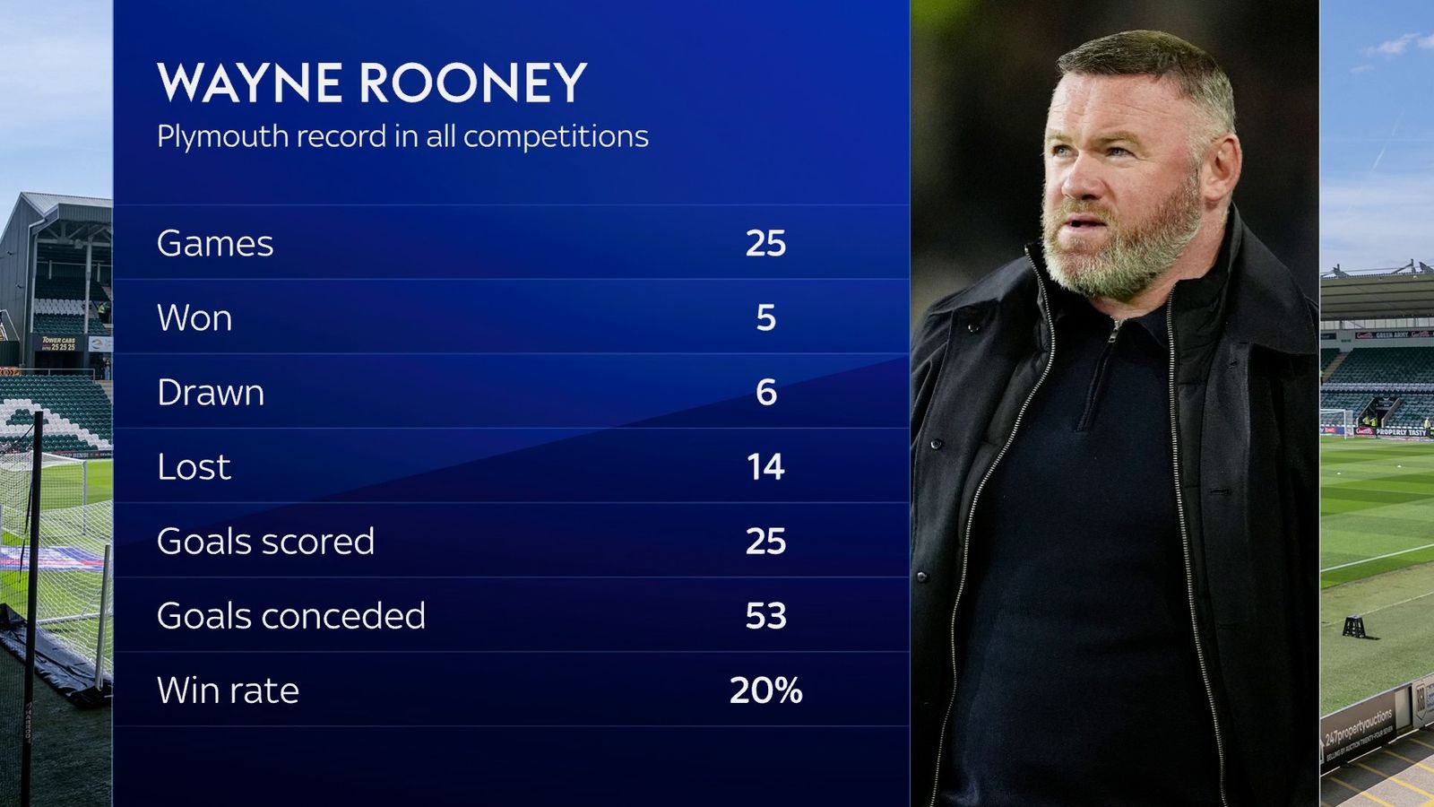 Wayne Rooney: Former Man Utd striker leaves Plymouth Argyle by mutual ...