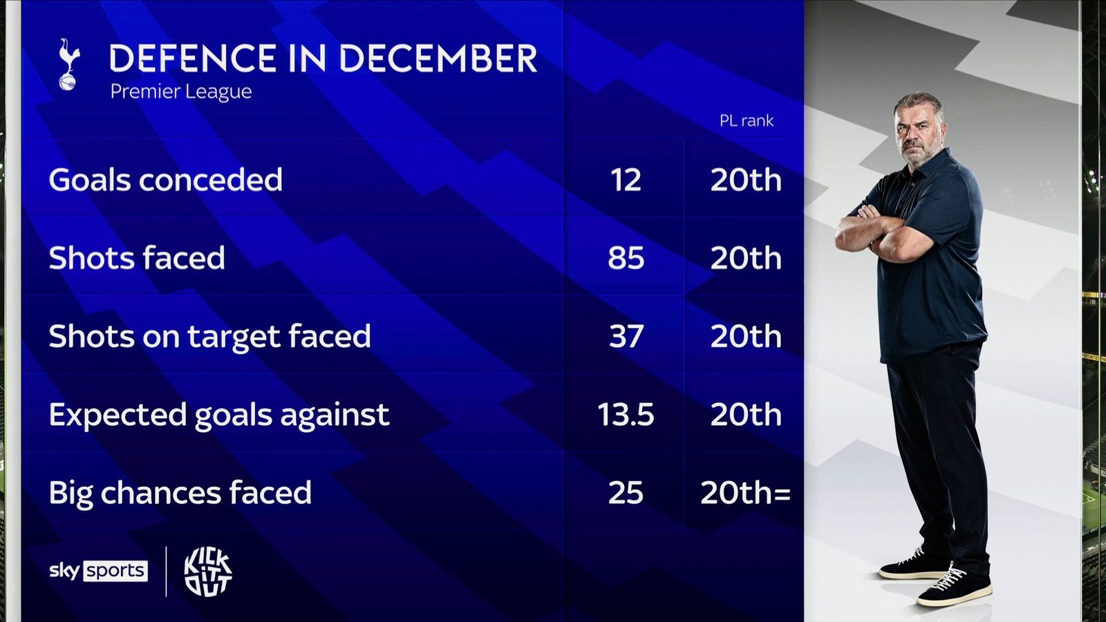 Tottenham 3-6 Liverpool: Ange Postecoglou growing impatient with ...