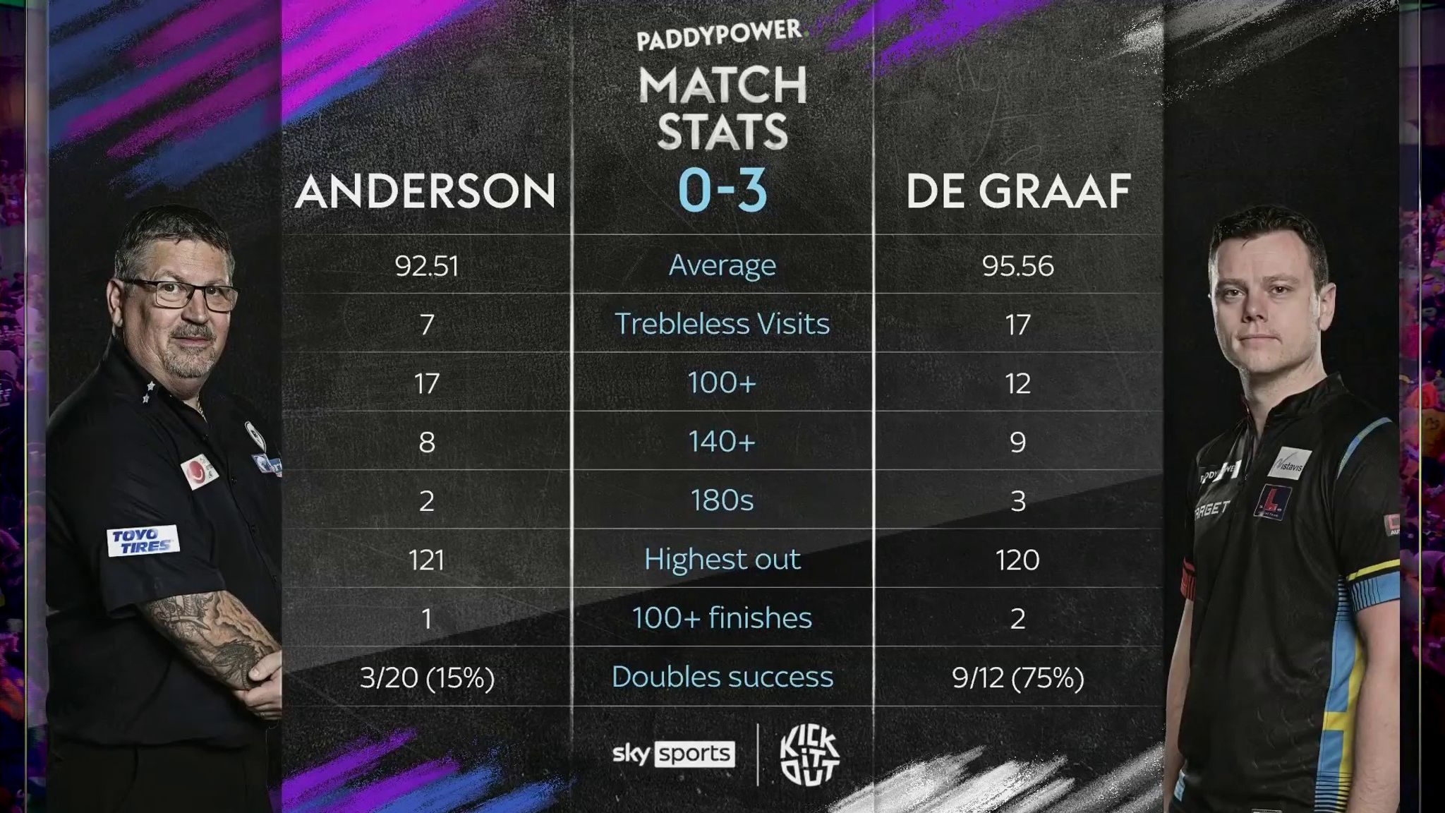 World Darts Championship: Gary Anderson beaten by Jeffrey De Graaf on ...