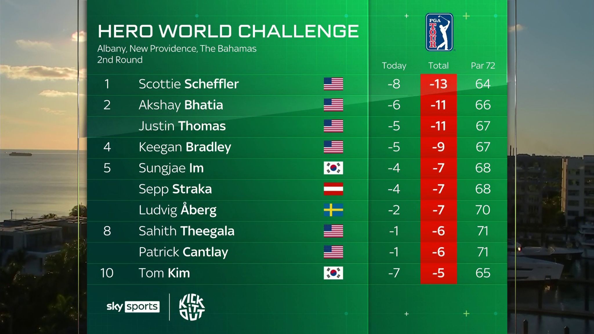 Hero World Challenge: Scottie Scheffler jumps two ahead with Justin ...