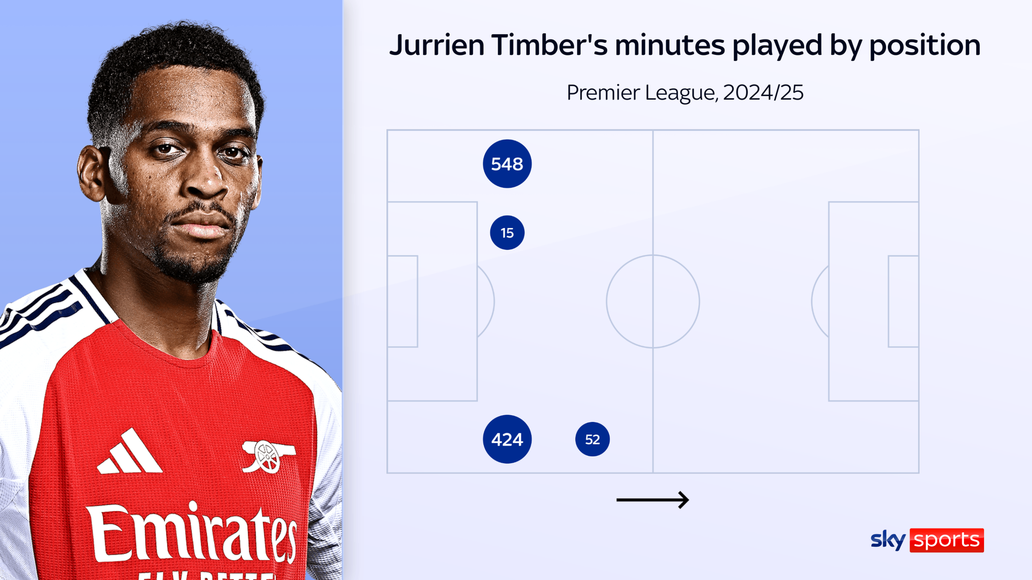 Arsenal's Jurrien Timber showing his adaptability under Mikel Arteta ...