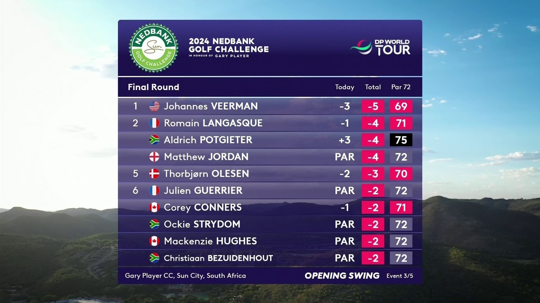 DP World Tour: Johannes Veerman snatches dramatic Nedbank Golf ...
