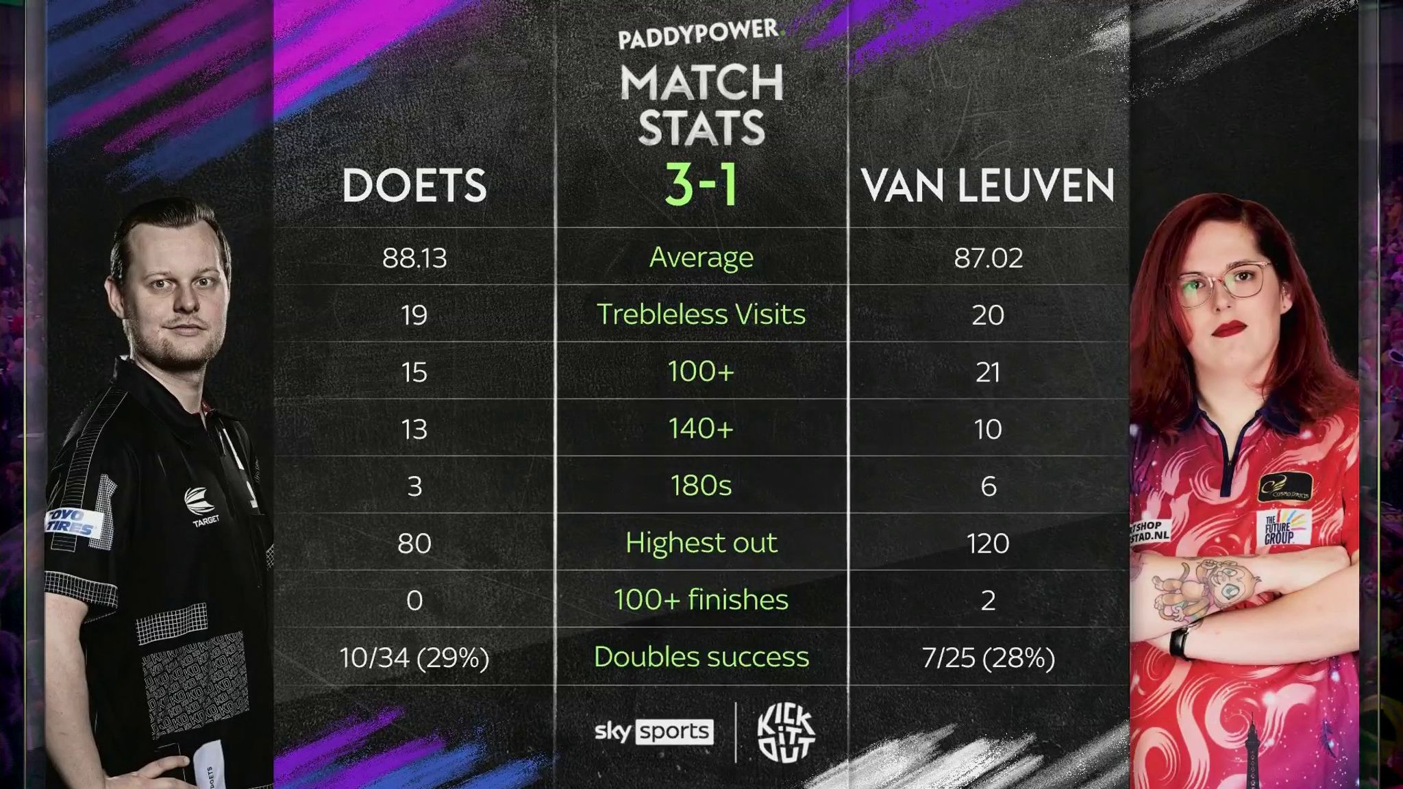 World Darts Championship: Noa-Lynn van Leuven beaten by Kevin Doets in ...