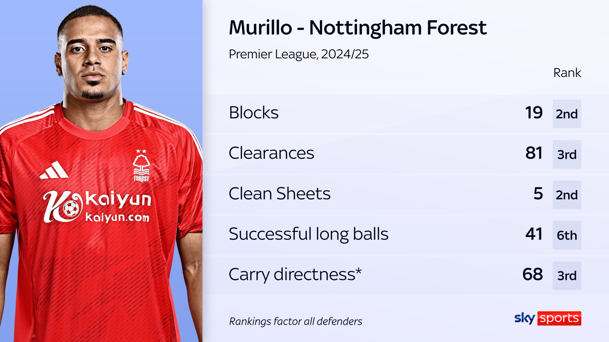 Murillo exclusive interview: Nottingham Forest's wall of defiance ...