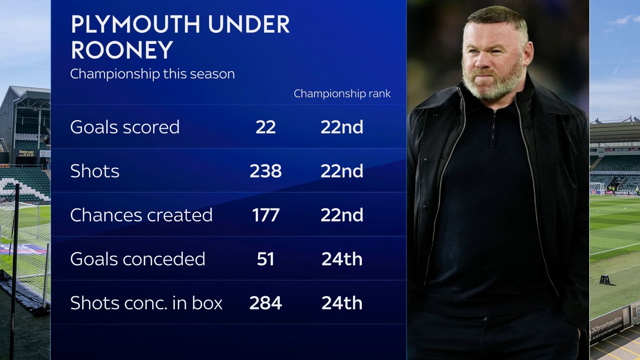 Wayne Rooney: Former Man Utd striker leaves Plymouth Argyle by mutual ...