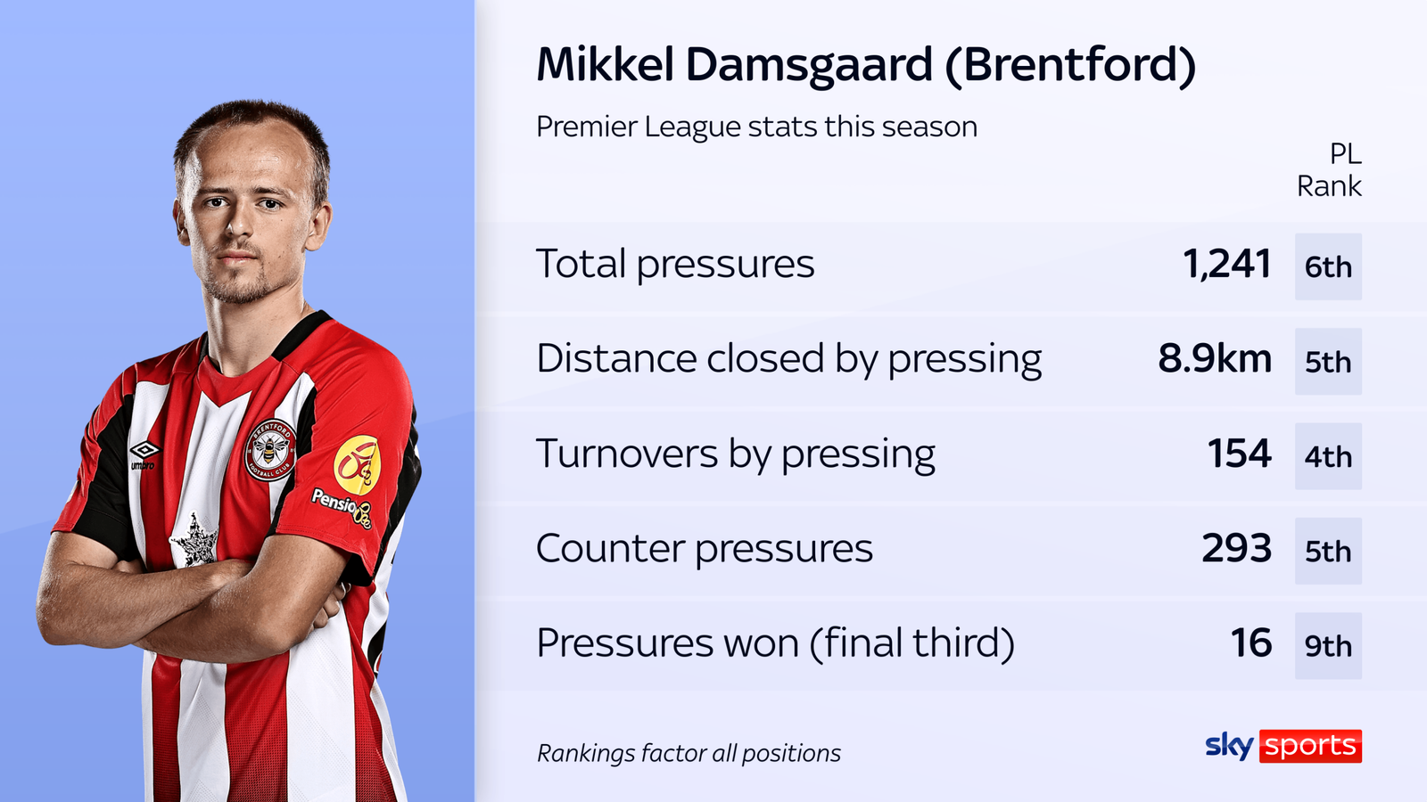 Mikkel Damsgaard: Brentford midfielder finally showing his worth after ...