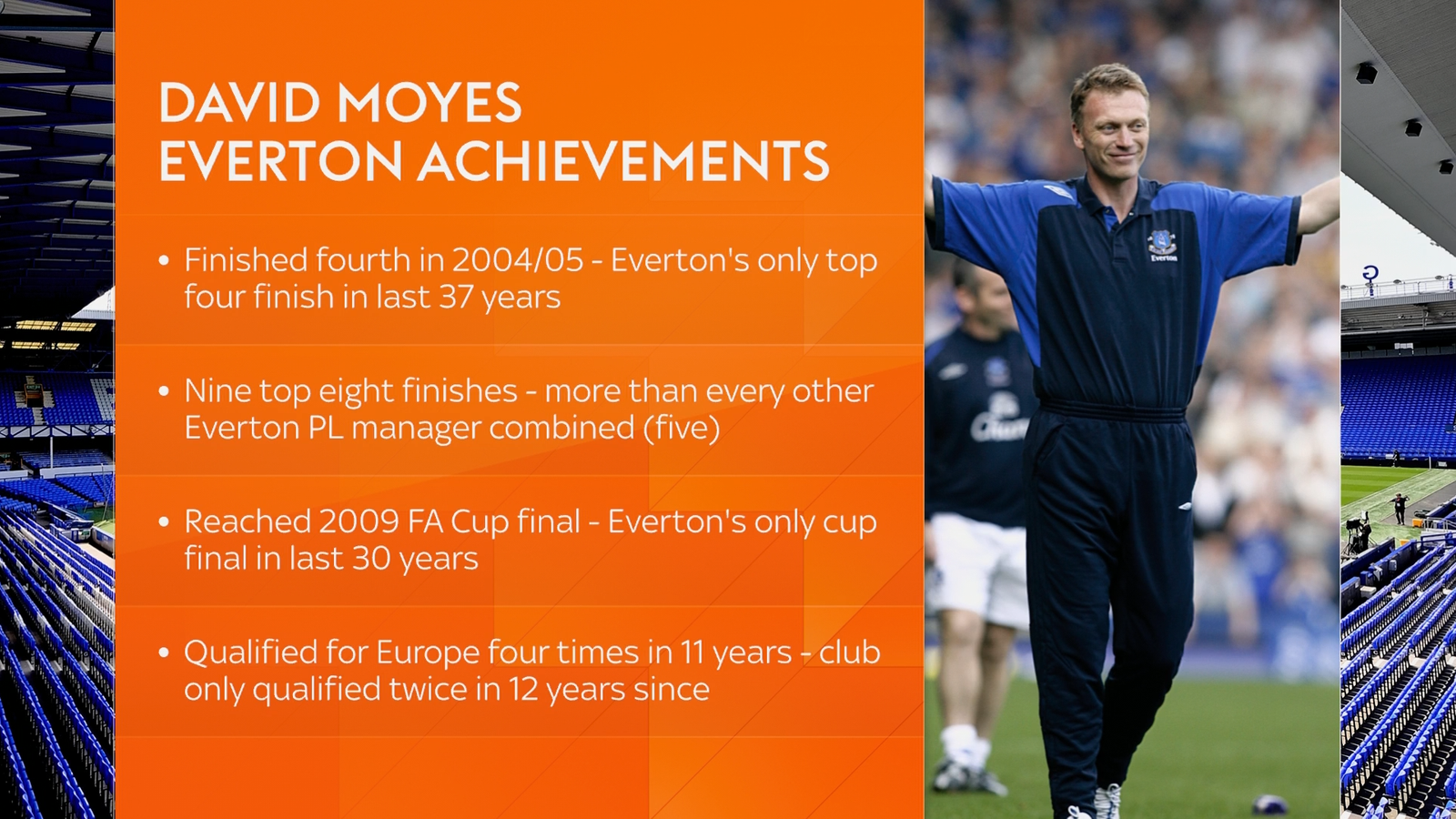 David Moyes to Everton: Former Toffees boss agrees deal to return to Goodison Park as manager ...