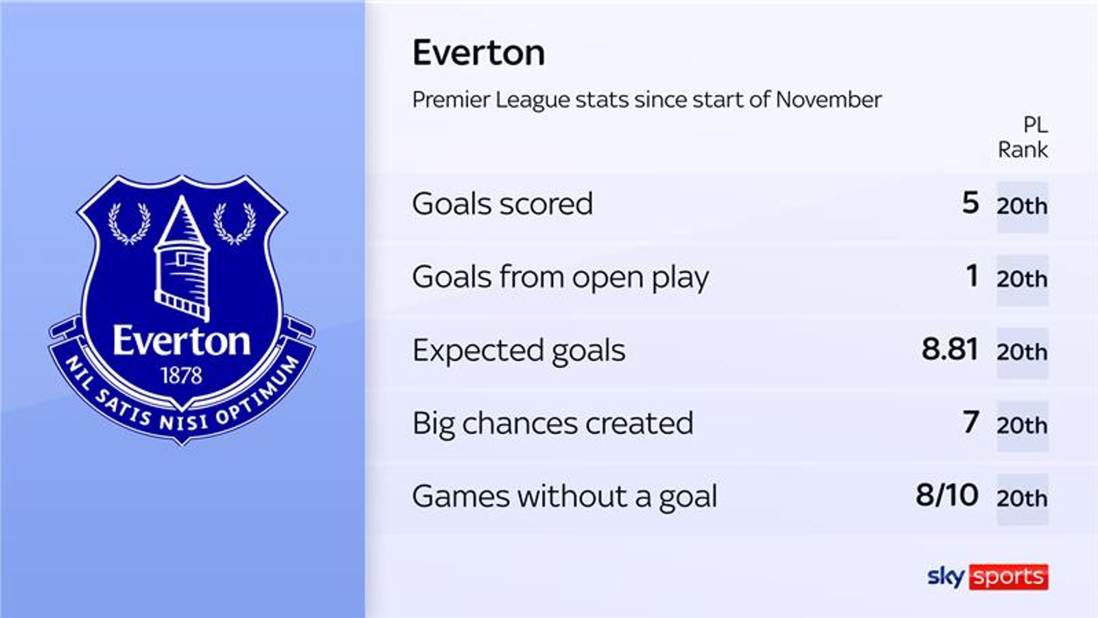 Sean Dyche: Everton sack manager with club just one point above Premier ...