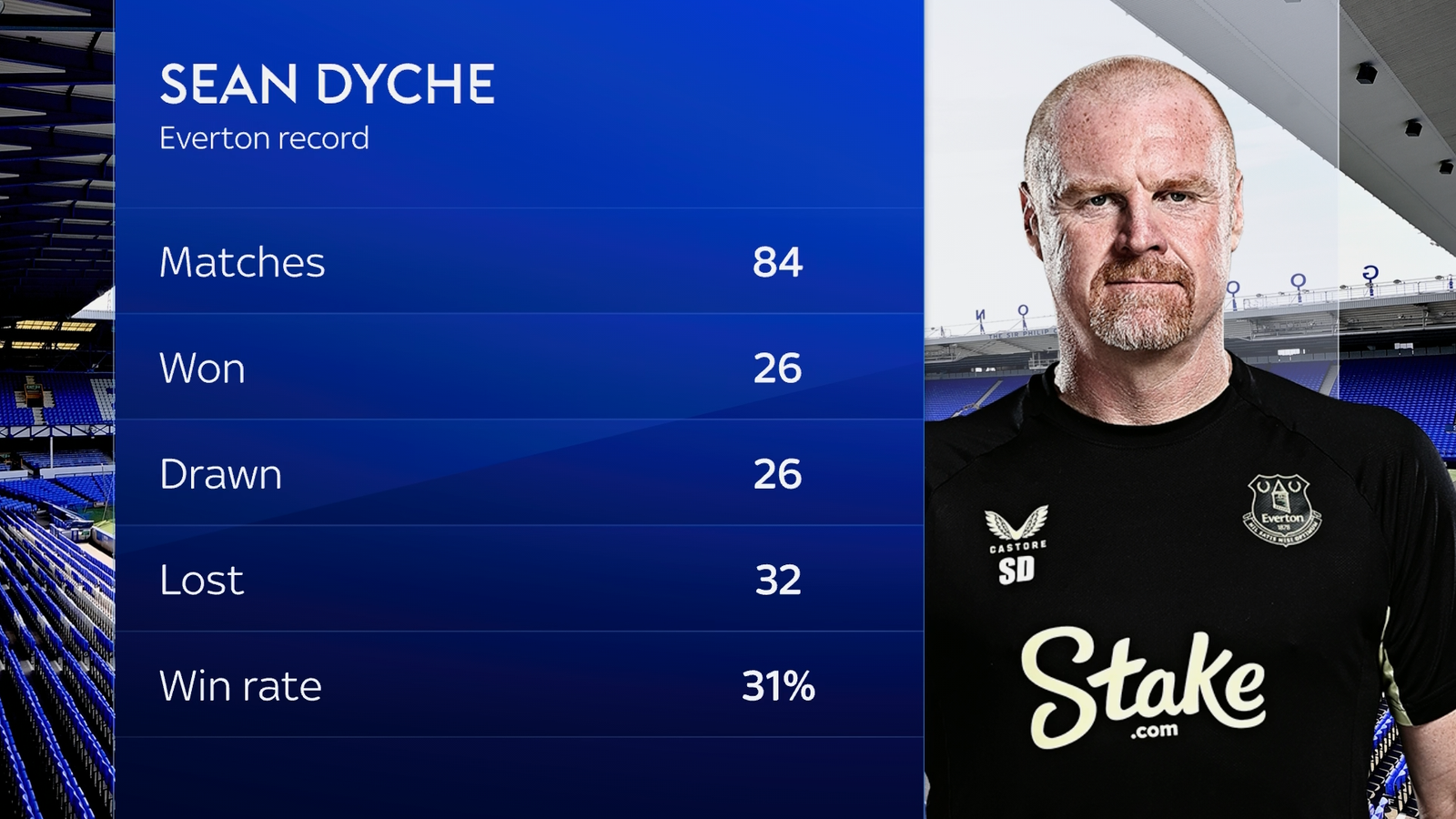 Sean Dyche: Everton sack manager with club just one point above Premier League relegation zone ...