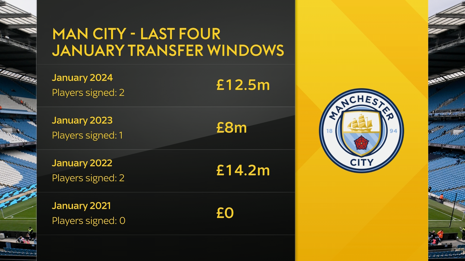 Man City rebuild: Why £130m is only the start of Premier League ...