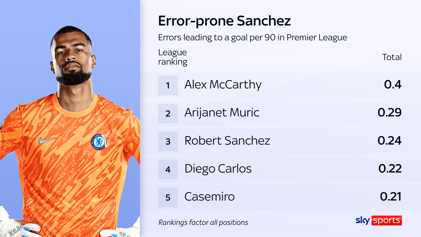 Enzo Maresca says Chelsea are ahead of expectations but Premier League results and Robert ...