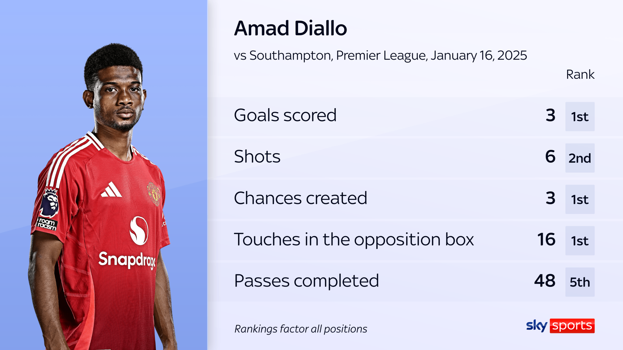 Man Utd's Amad Diallo steps up with match-winning hat-trick against ...