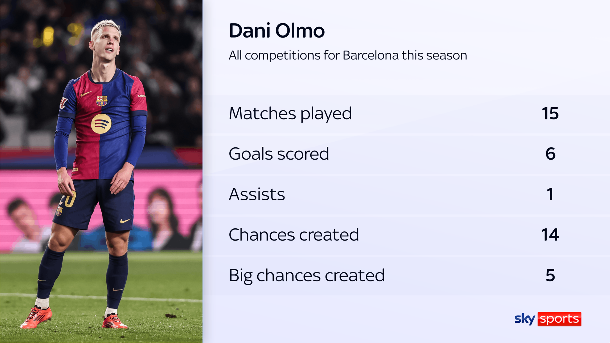 Dani Olmo: Barcelona confident of re-registering midfielder but Premier ...