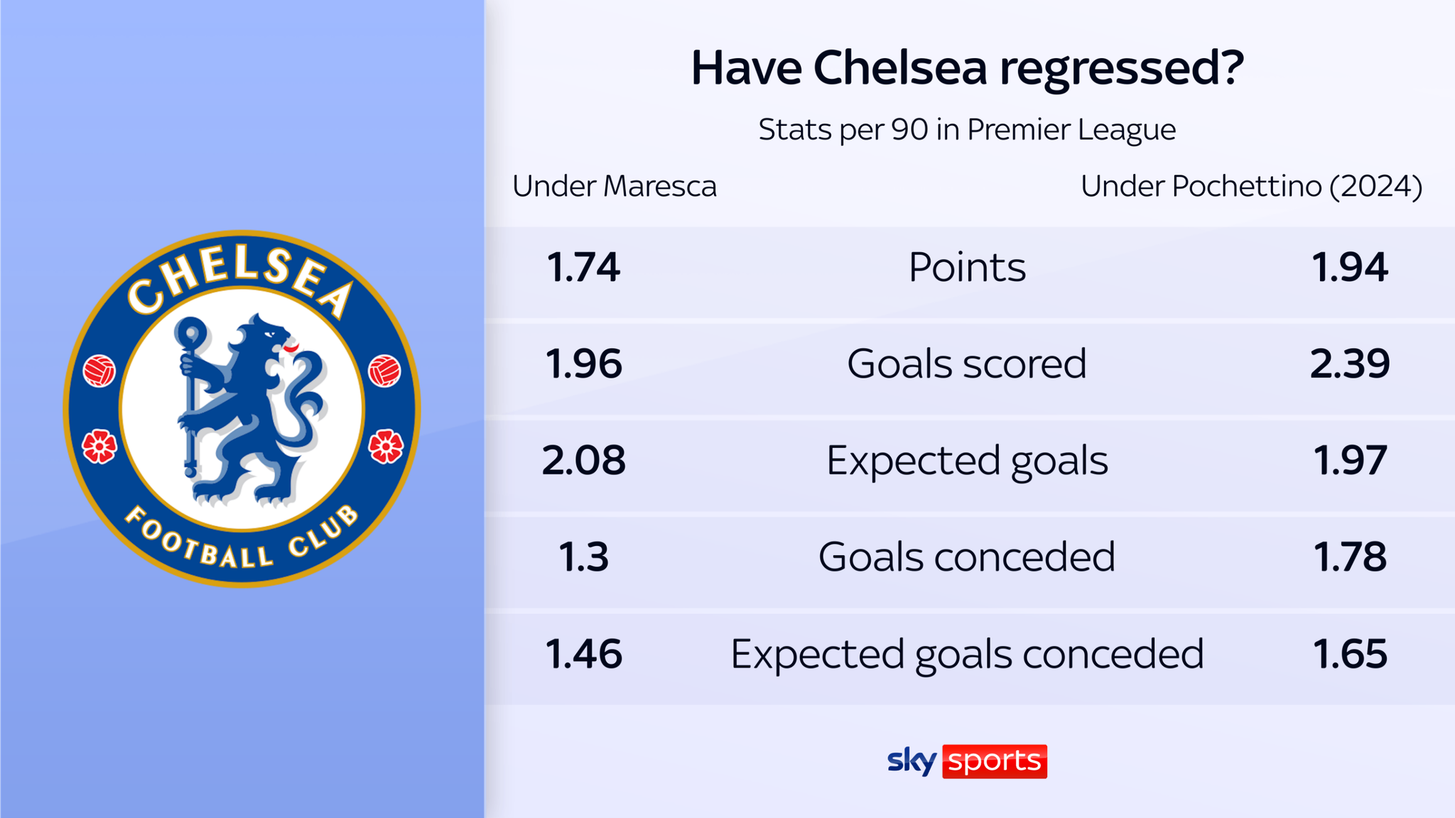Enzo Maresca says Chelsea are ahead of expectations but Premier League ...