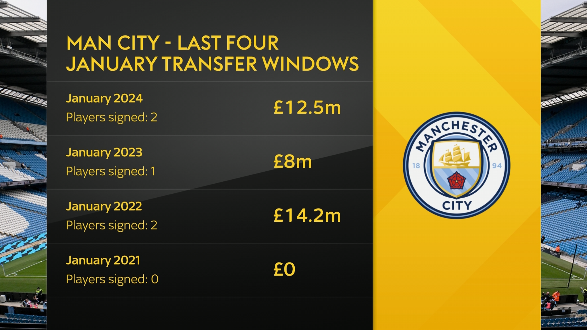 Man City rebuild: Why £130m is only the start of Premier League ...