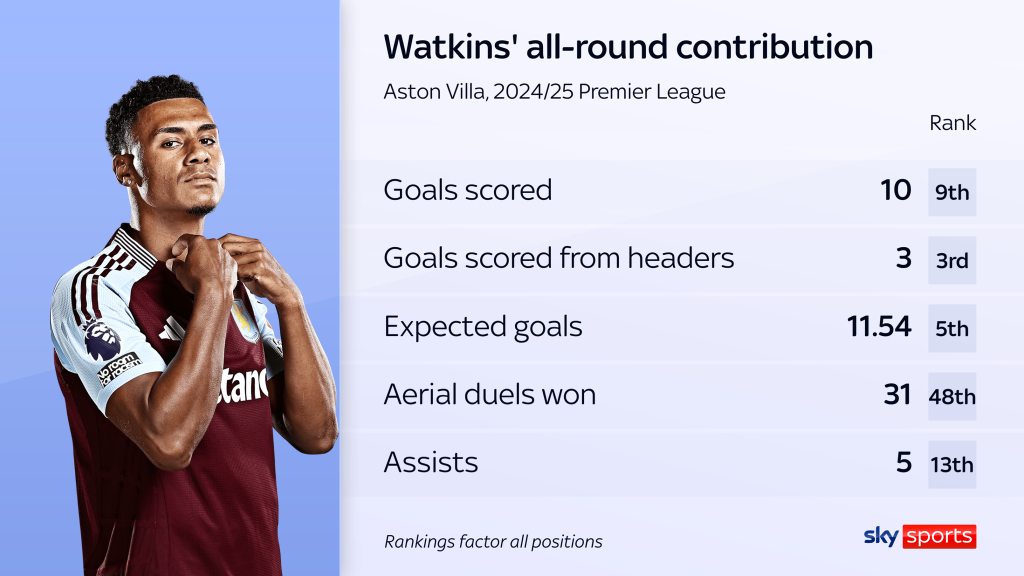 Ollie Watkins: Arsenal bid for Aston Villa striker rejected but Gunners expected to return with ...