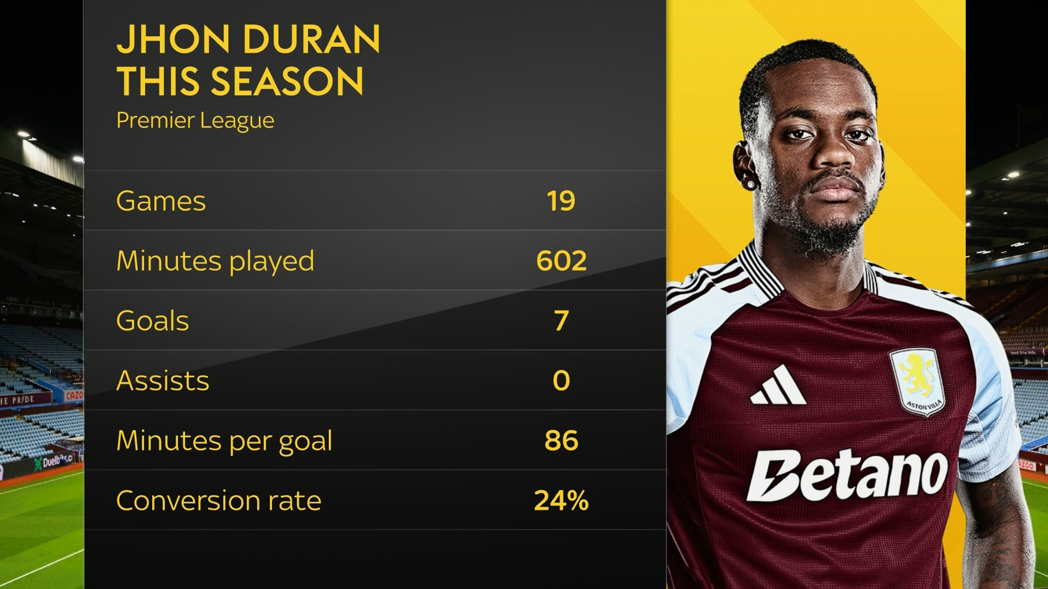 Jhon Duran transfer news: West Ham make bid for Aston Villa striker ...