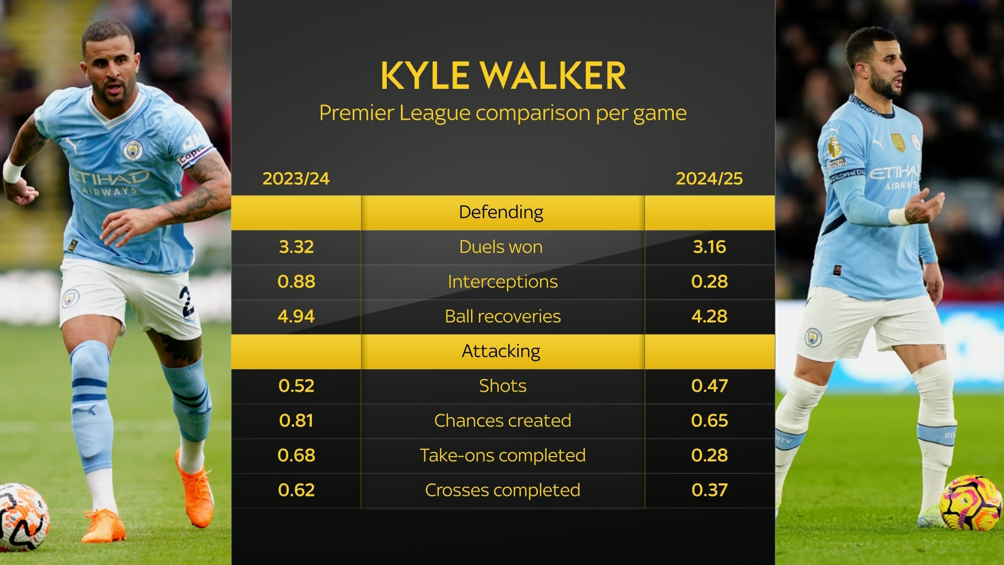 Kyle Walker has asked to leave Manchester City, says Pep Guardiola ...