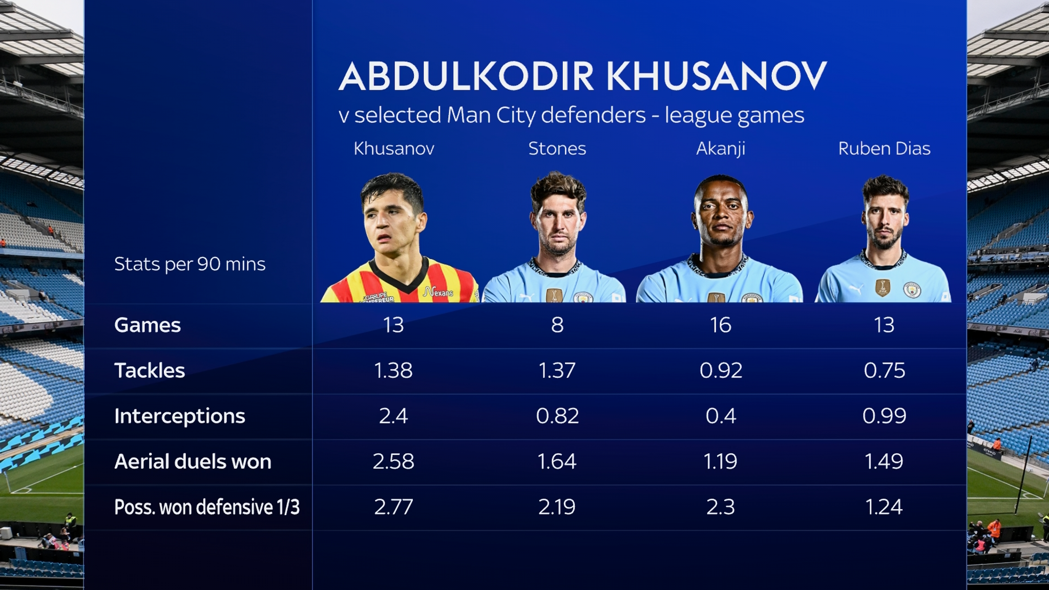 Abdukodir Khusanov: Manchester City's £33.5m bid for defender accepted ...