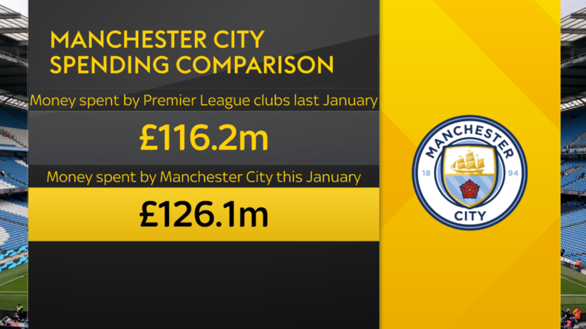 Man City lead January transfer window spending as Premier League clubs ...