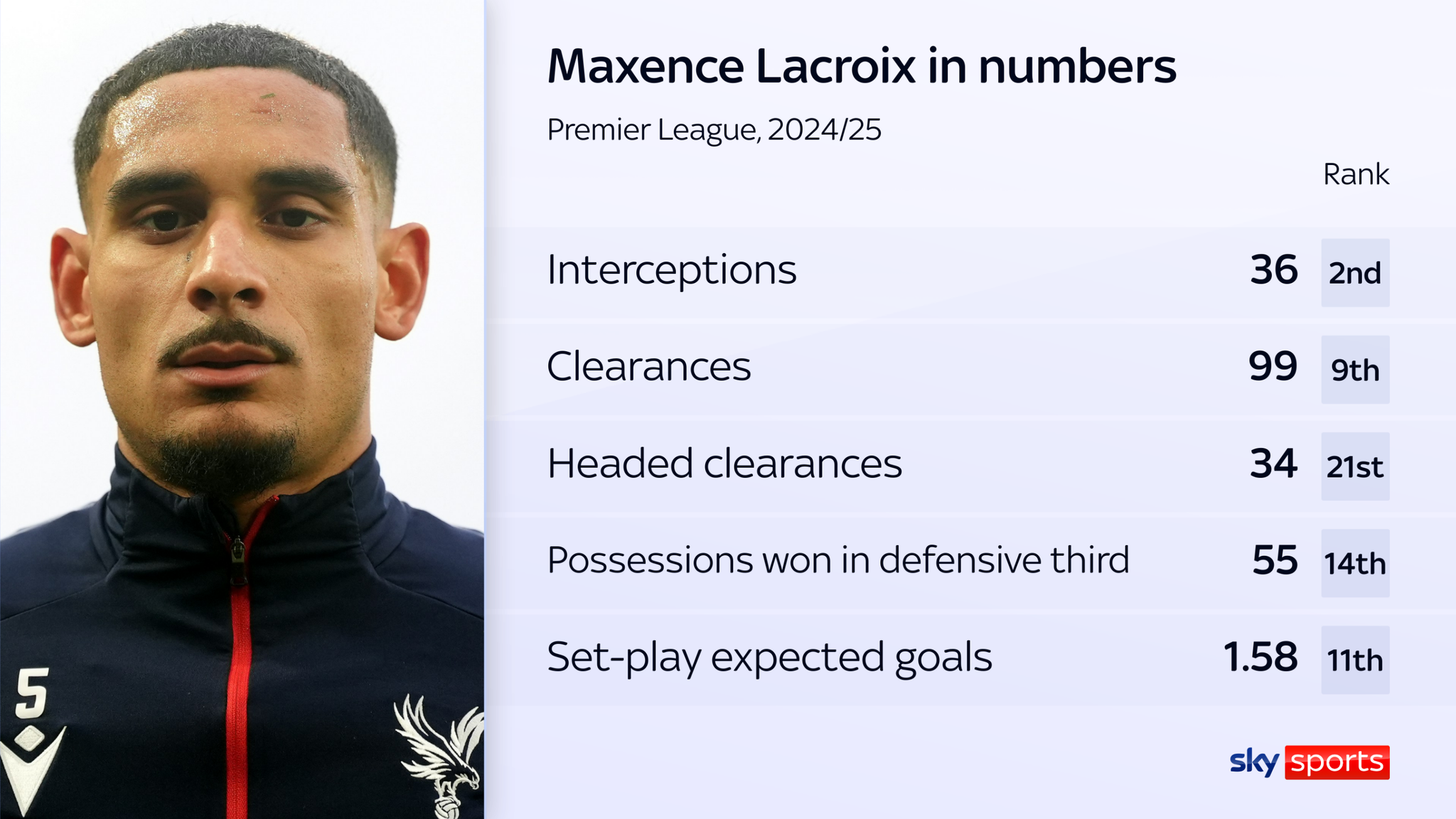 Maxence Lacroix: Crystal Palace defender a contender for signing of the season after replacing ...