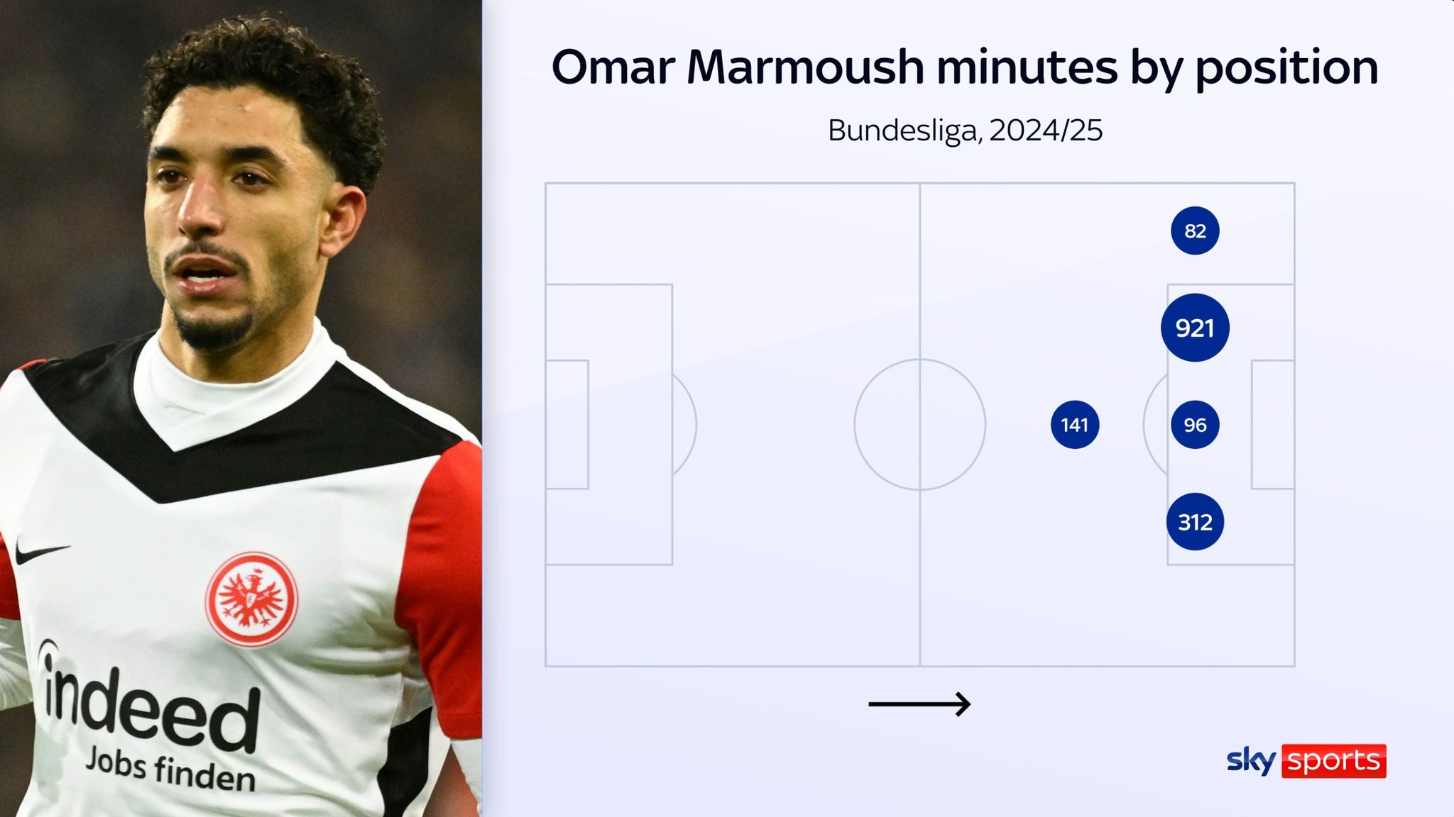 Omar Marmoush transfer to Man City: Eintracht Frankfurt forward ...