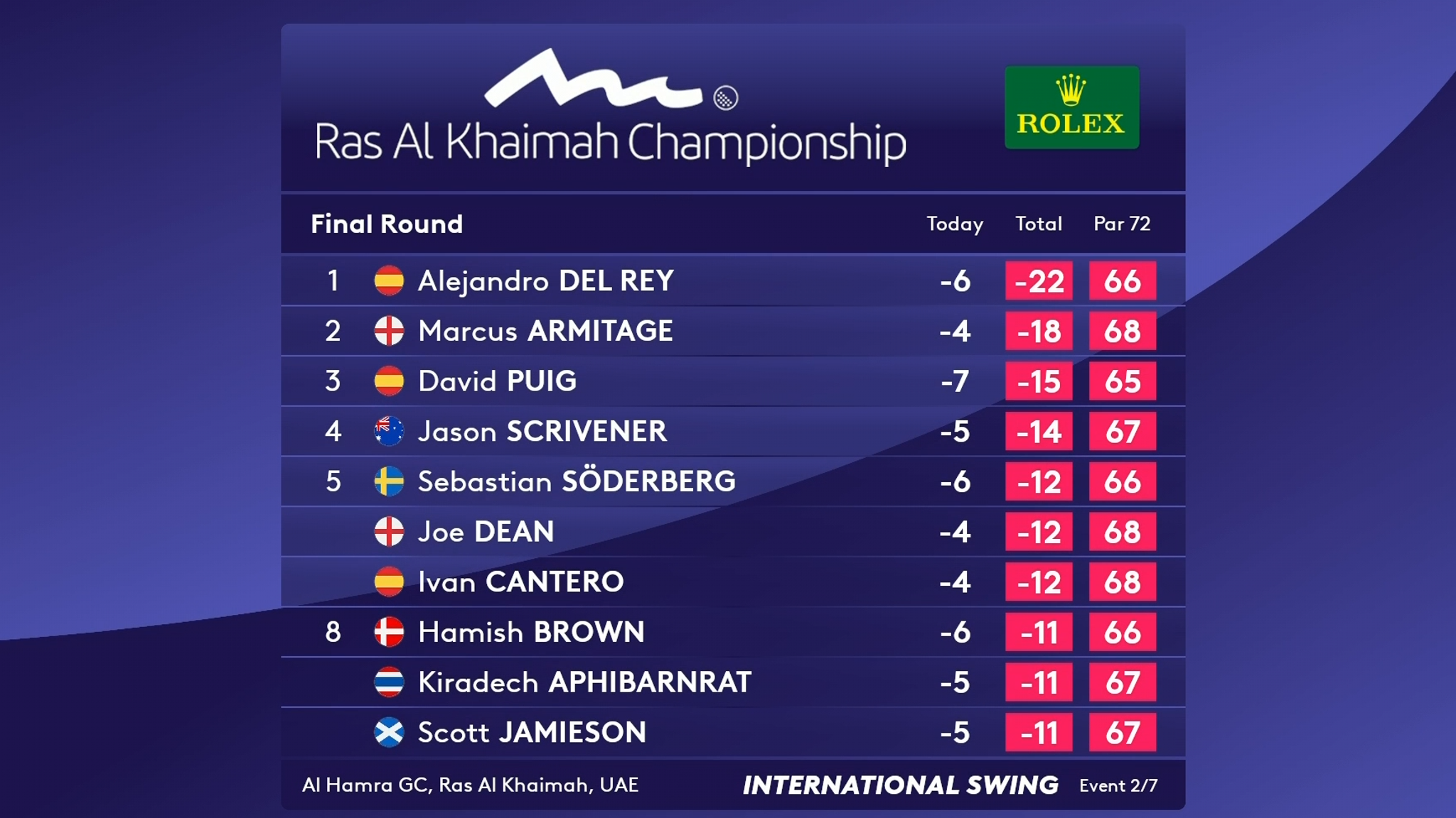 DP World Tour: Alejandro Del Rey claims maiden title with Ras Al ...