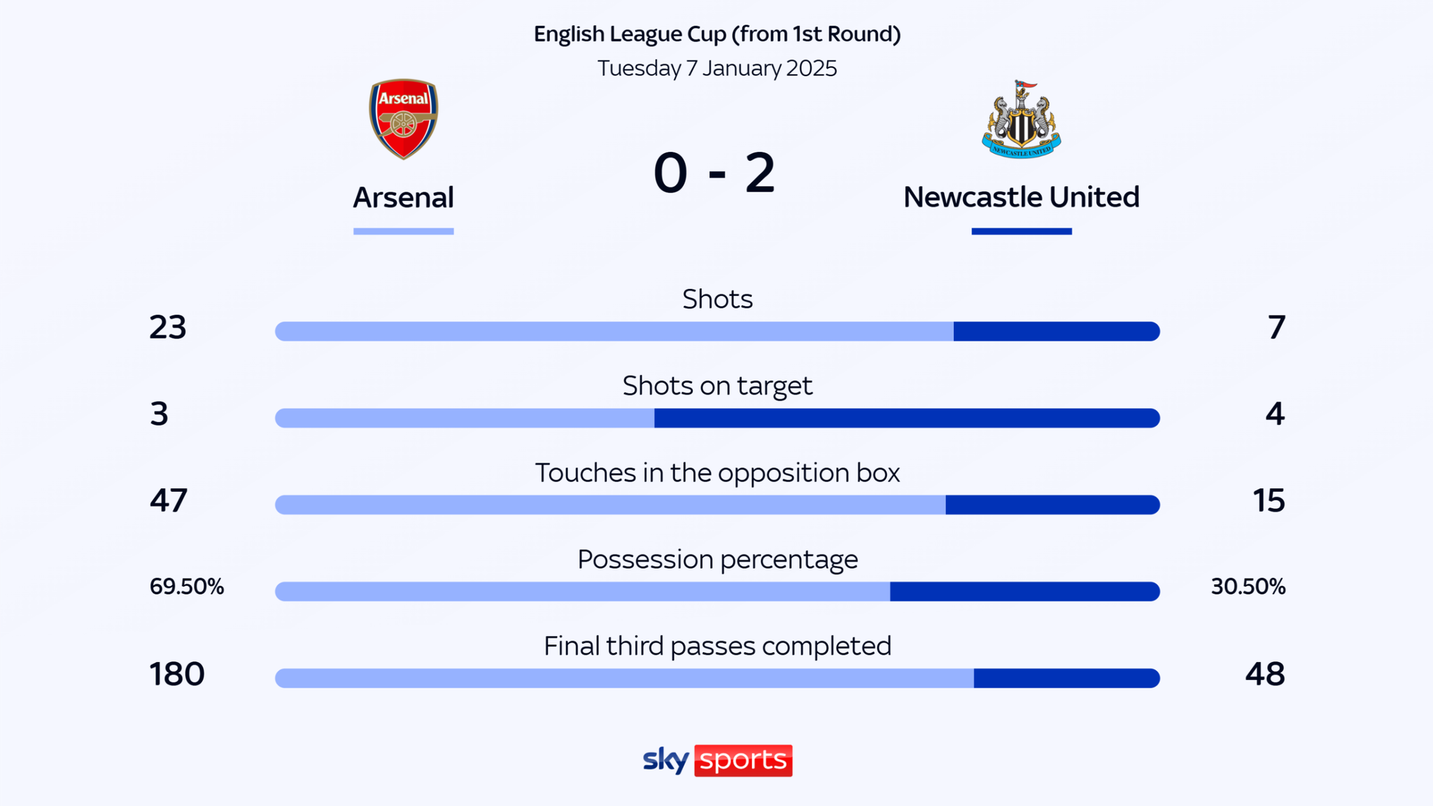 Mikel Arteta: Arsenal boss says Carabao Cup ball was a factor in his side's wasteful finishing ...