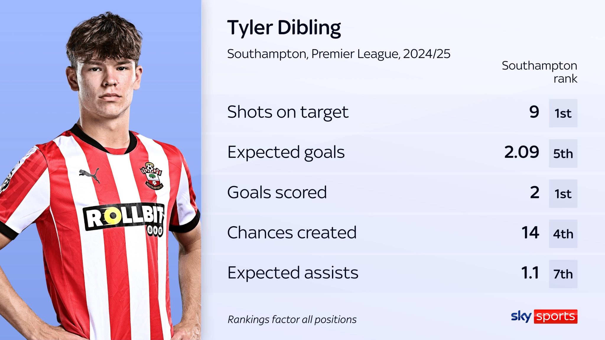 Tyler Dibling: Why Southampton's teenage wonderkid is interesting ...