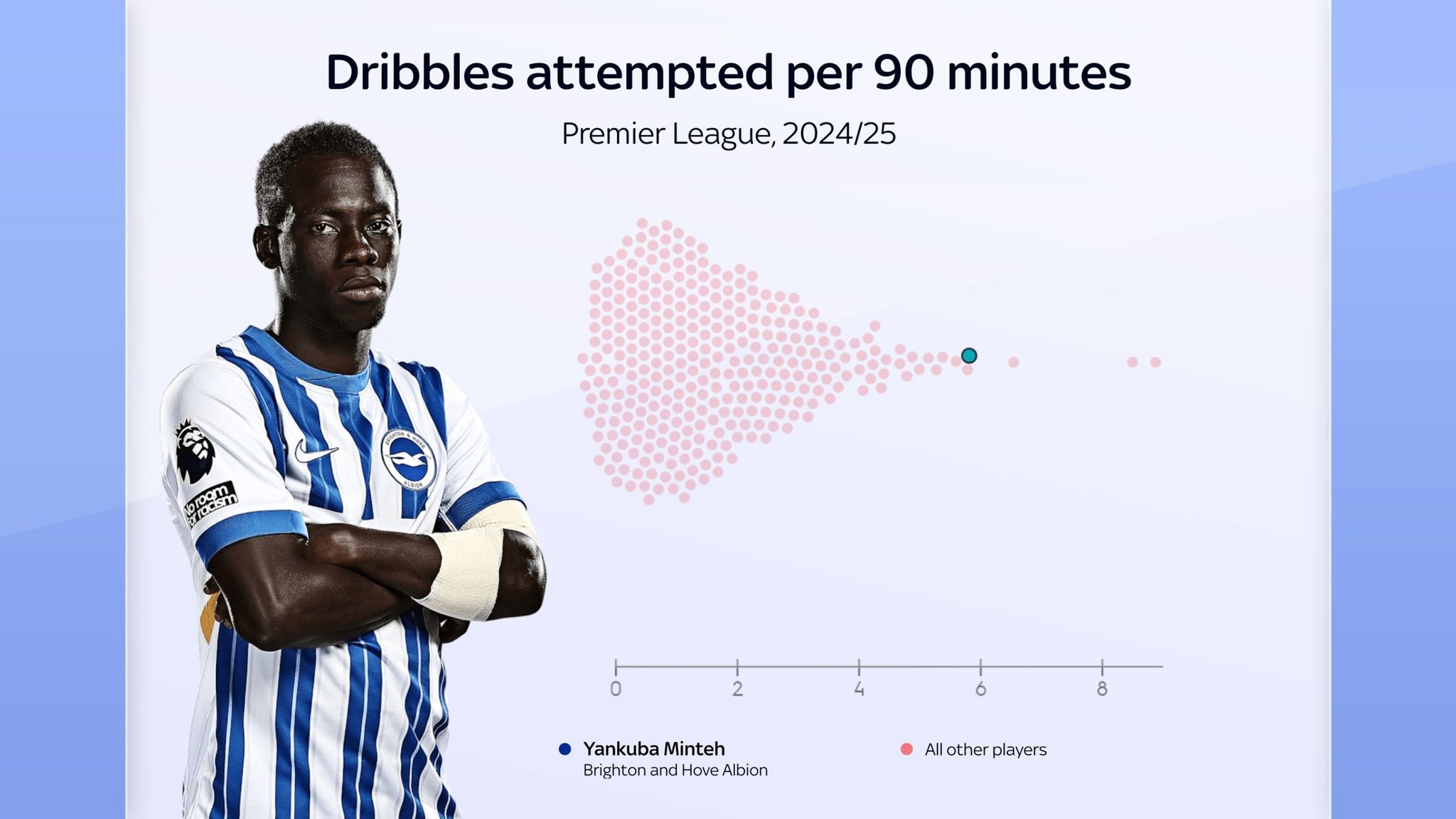Yankuba Minteh's Brighton potential is huge: Pace and determination key ...