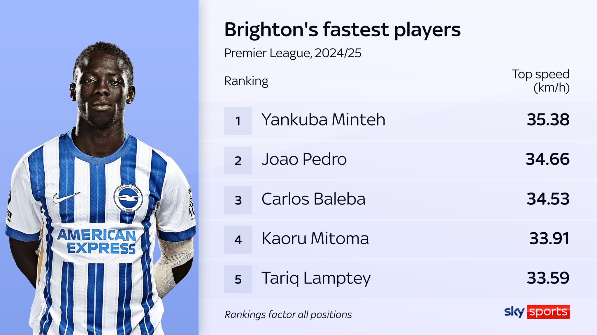 Yankuba Minteh's Brighton potential is huge: Pace and determination key ...