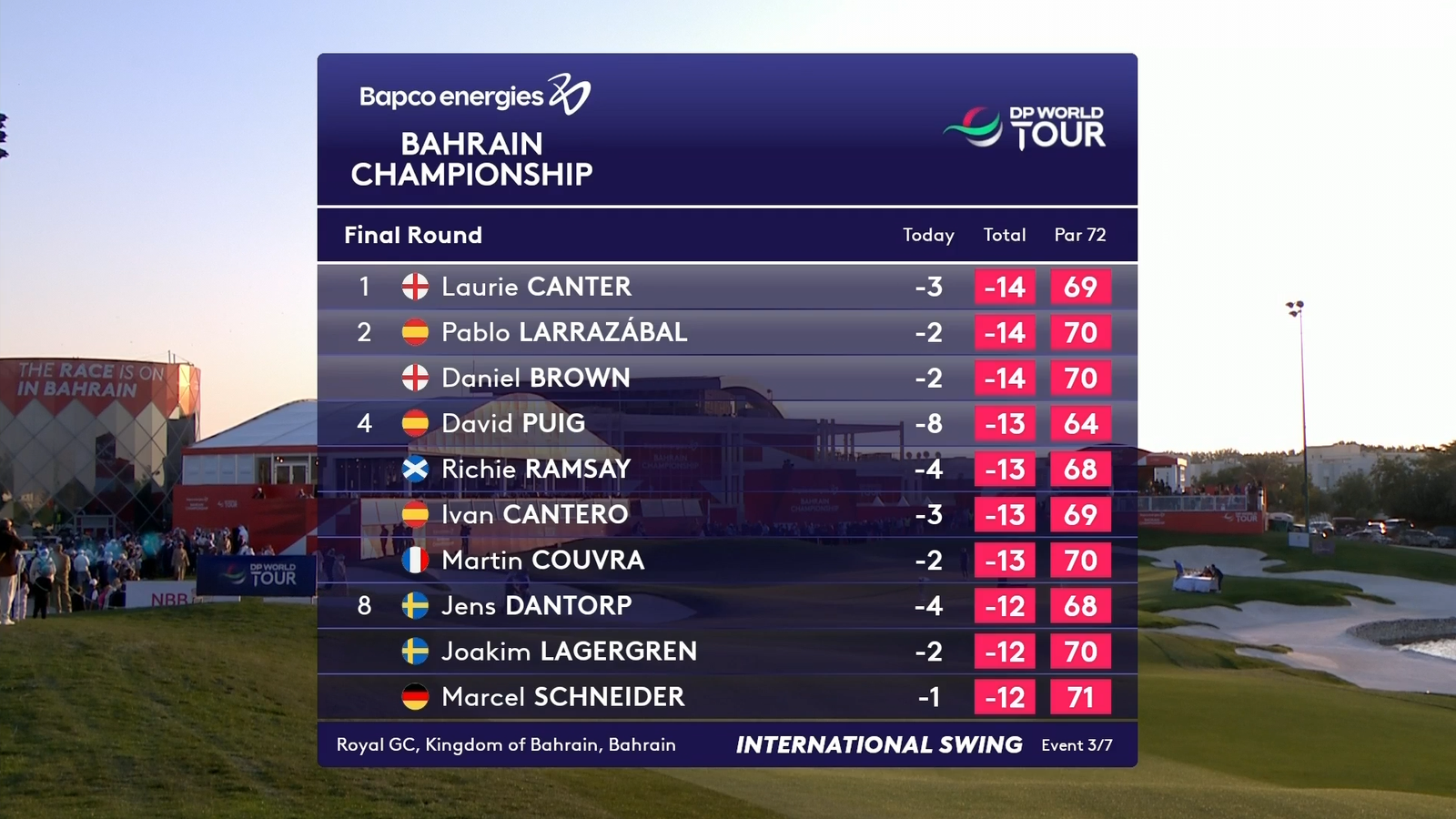 DP World Tour: Laurie Canter triumphs in Bahrain Championship playoff ...