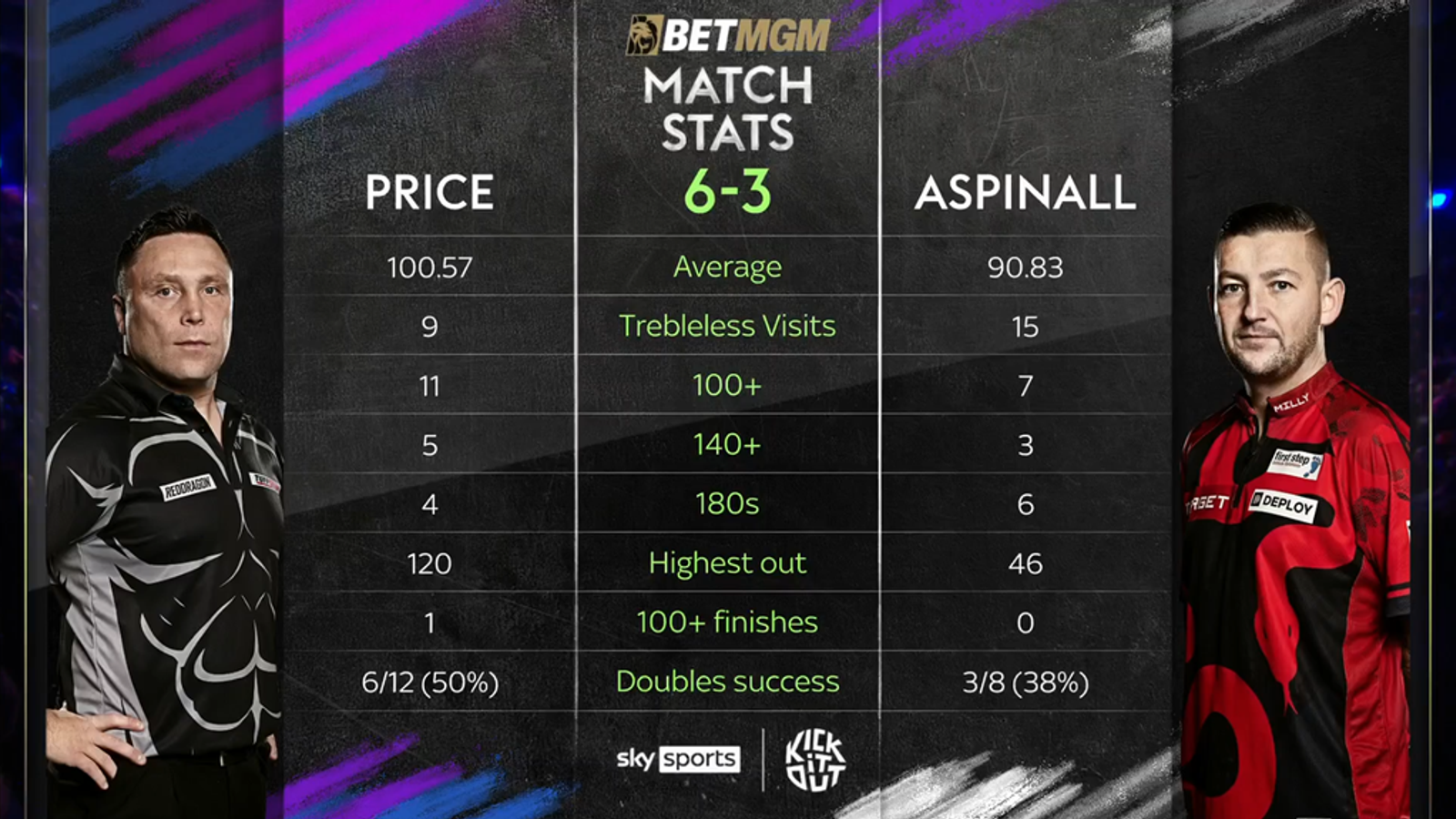 Premier League Darts 2025: Gerwyn Price beats Luke Littler, Luke ...