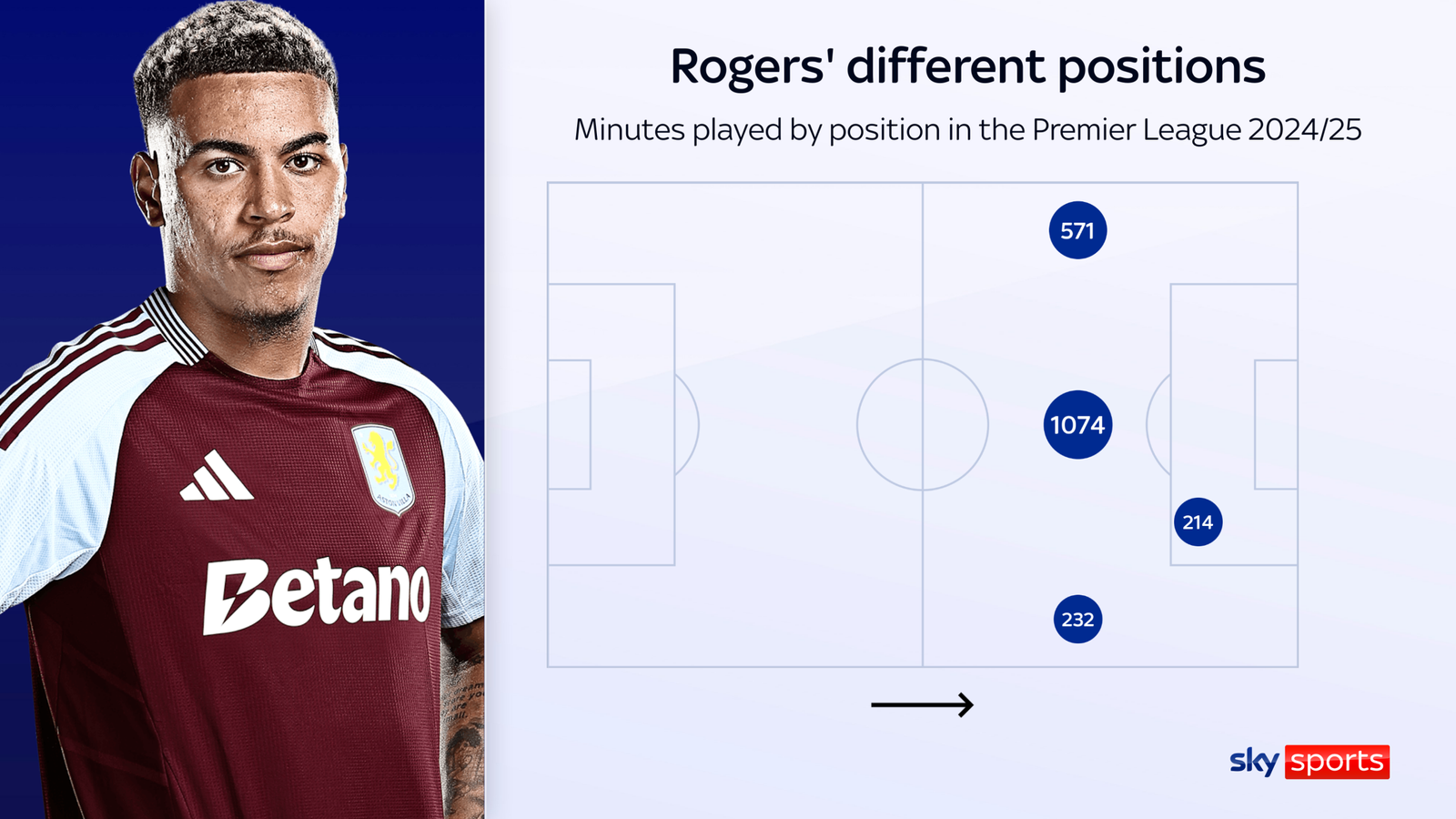 Morgan Rogers: Aston Villa forward on his Champions League hat-trick, why Unai Emery is perfect ...