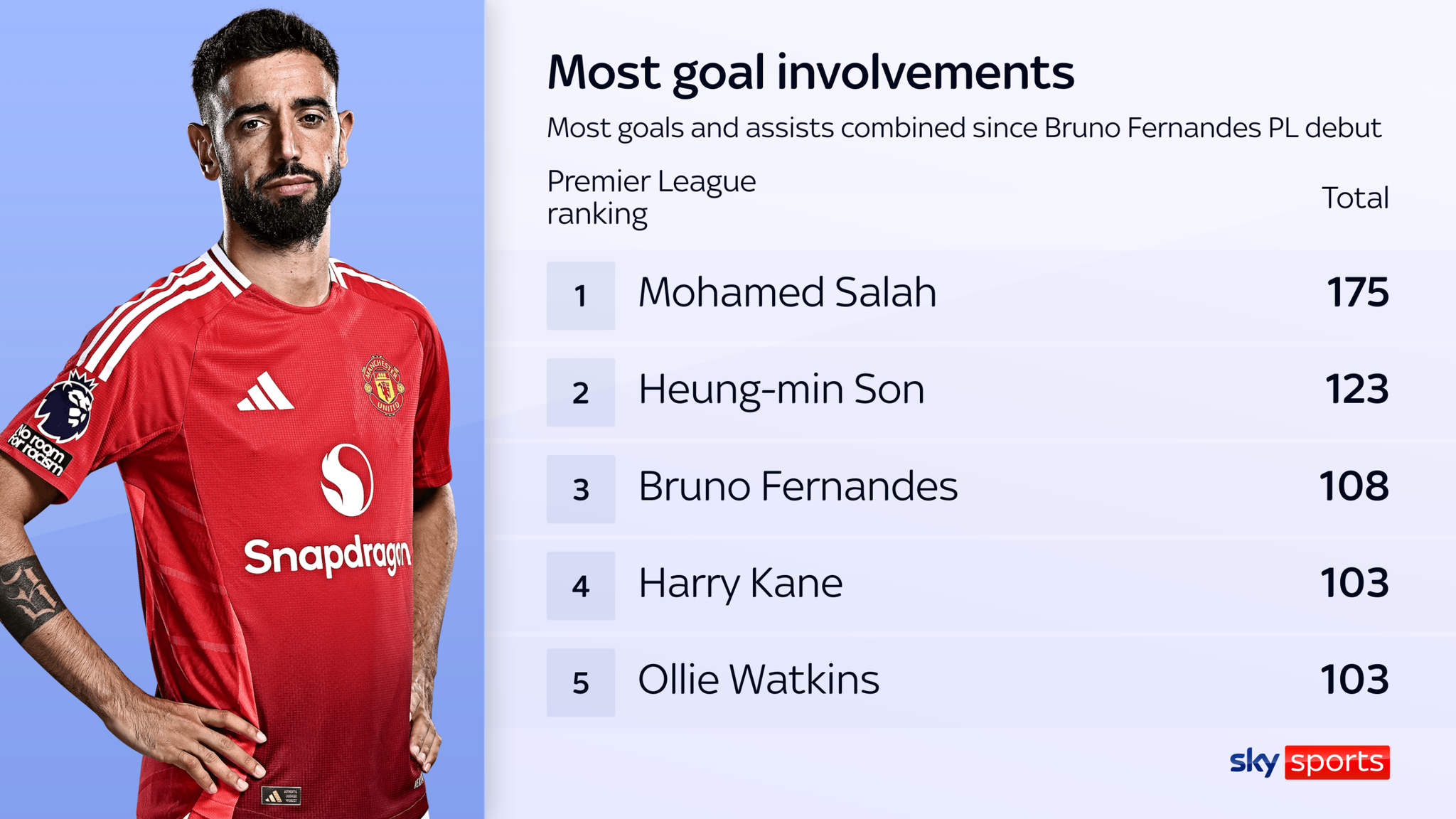 Ruben Amorim: Man Utd boss defends captain Bruno Fernandes after Roy ...