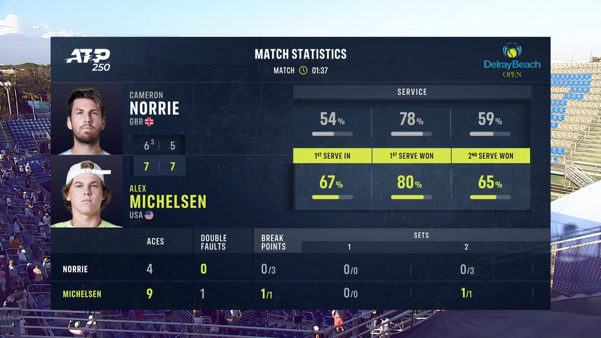 Cameron Norrie beaten at Delray Beach Open as Joao Fonseca becomes ...