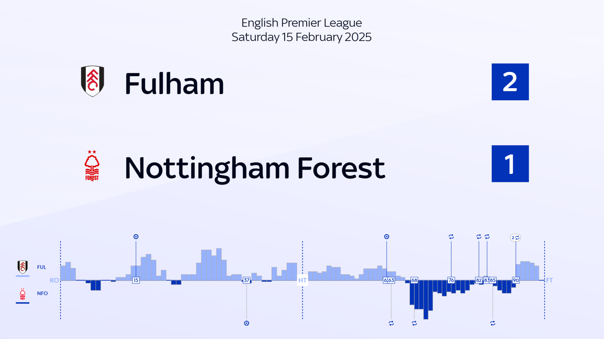 Fulham 2-1 Nottingham Forest: Calvin Bassey nets winner to complete ...