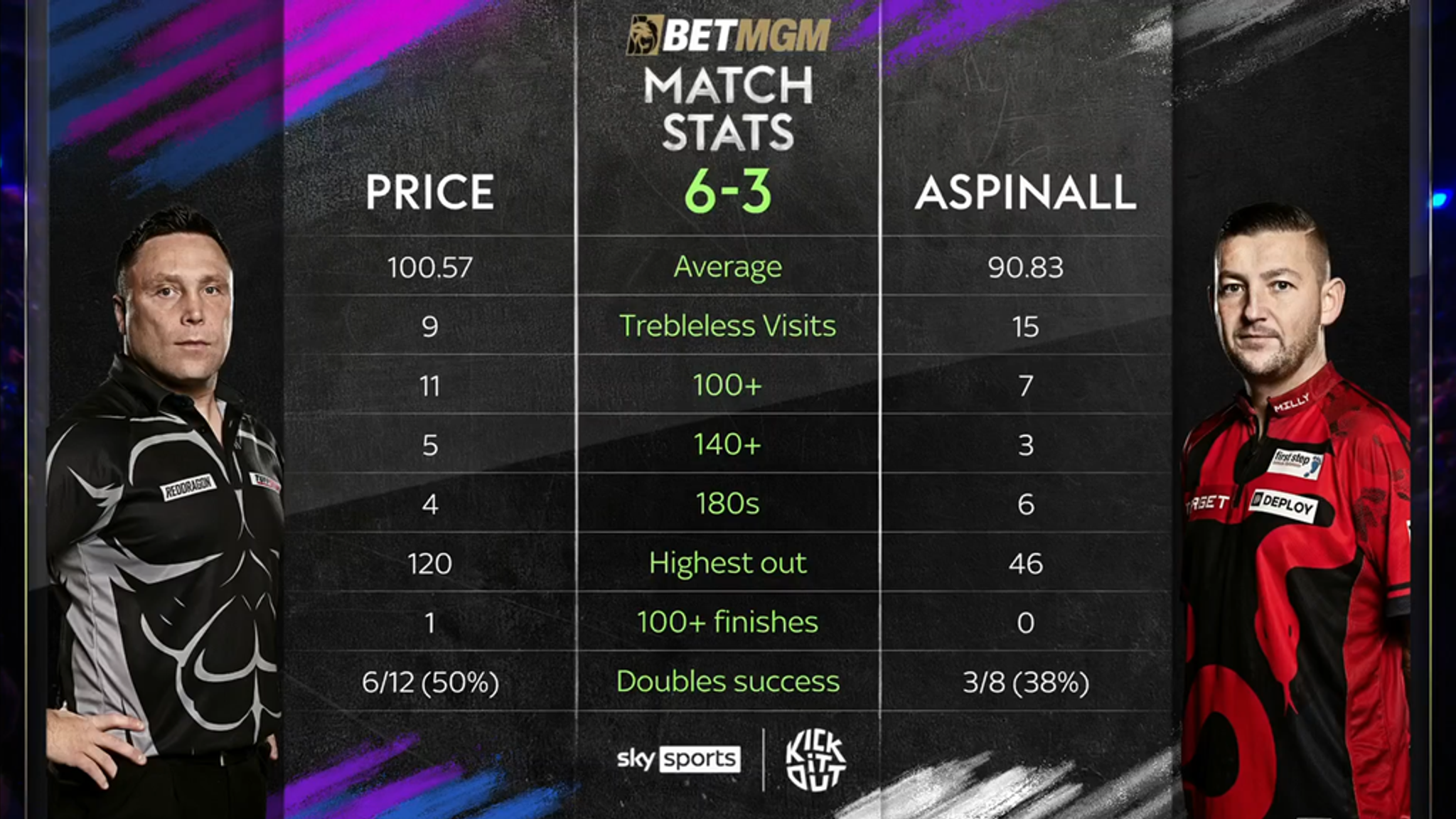 Premier League Darts 2025: Gerwyn Price beats Luke Littler, Luke ...
