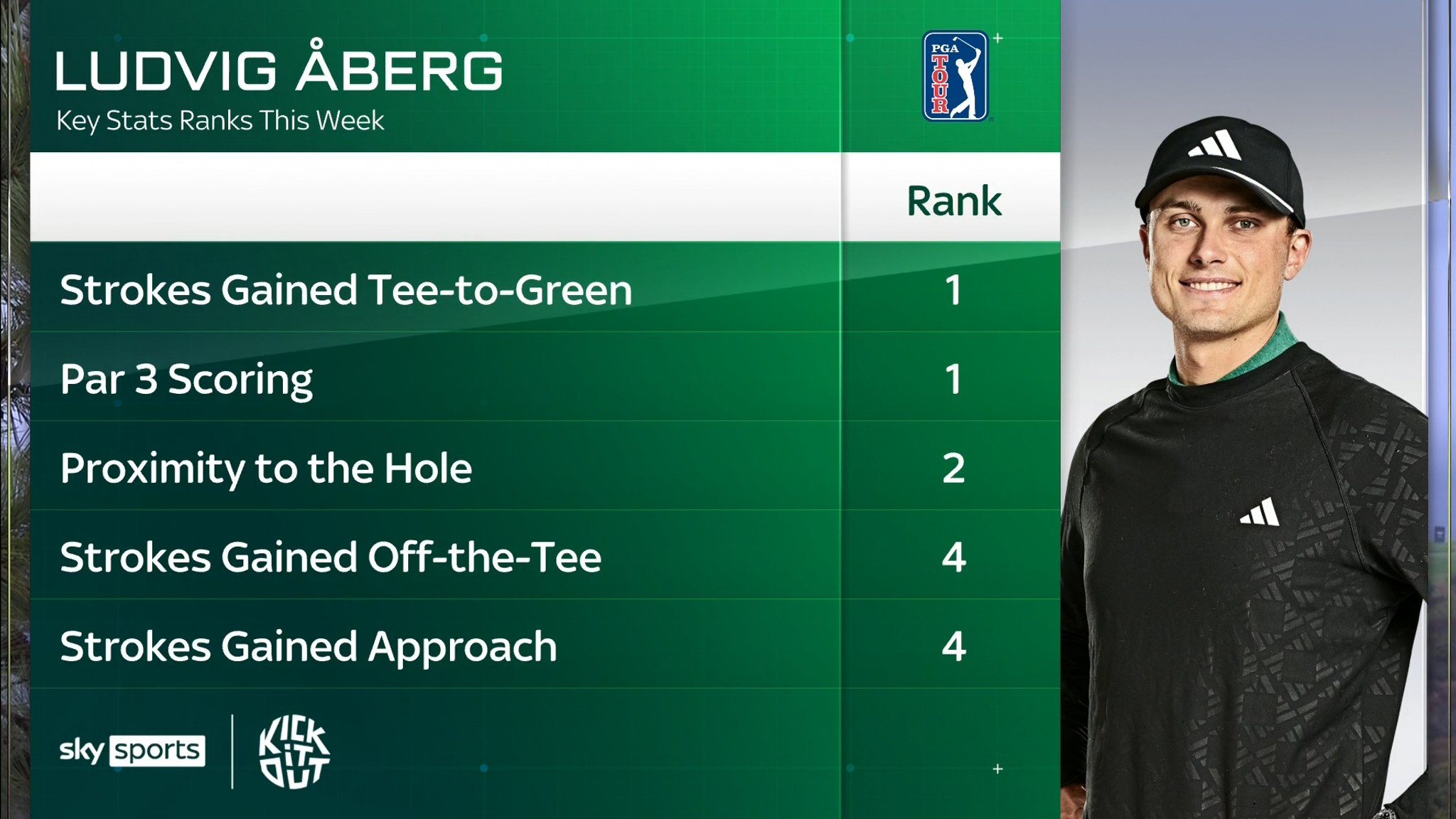 PGA Tour golf: Ryder Cup star Ludvig Åberg snatches Genesis ...