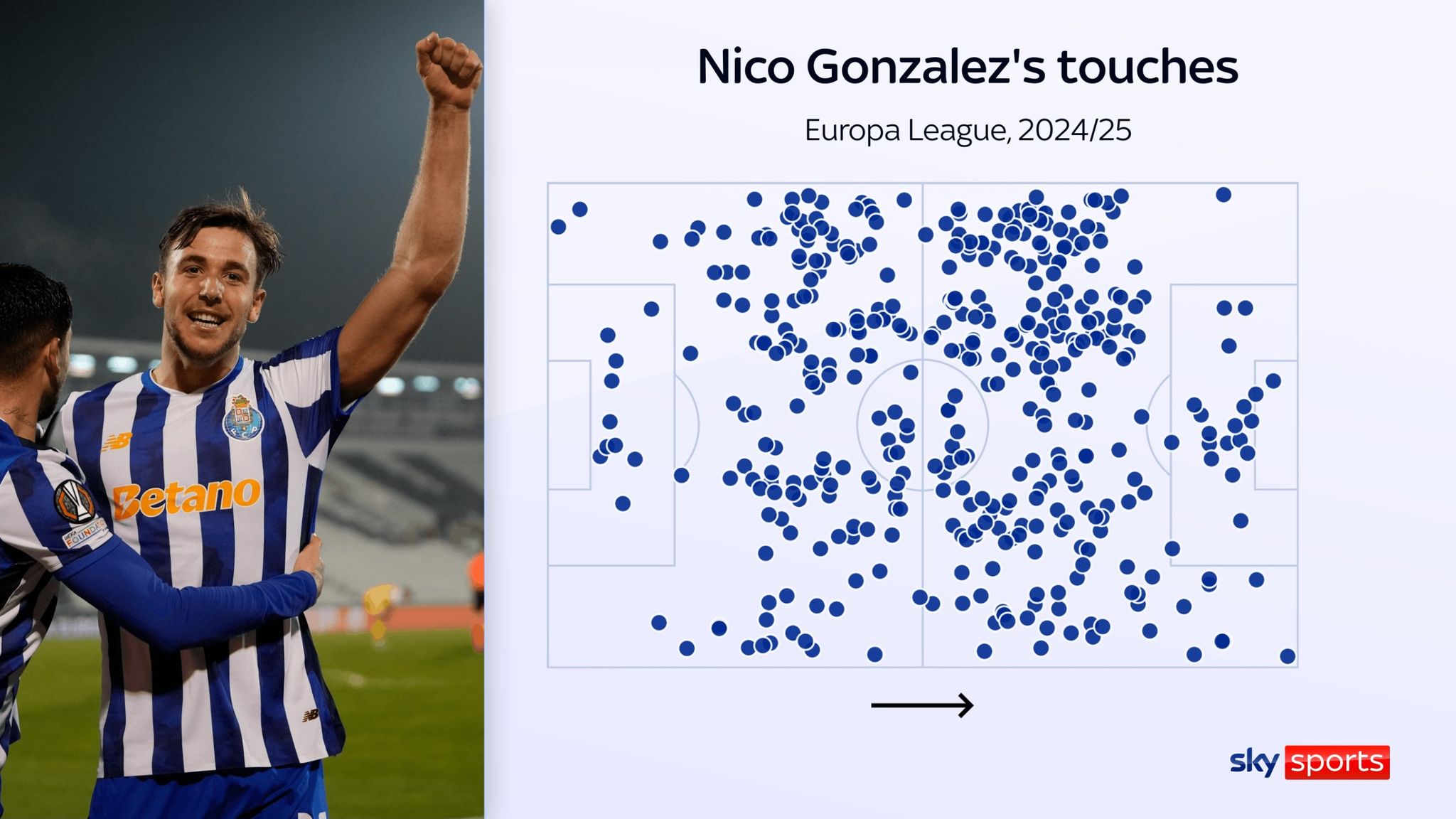 Nico Gonzalez signing analysed: Man City midfielder compared to Rodri ...