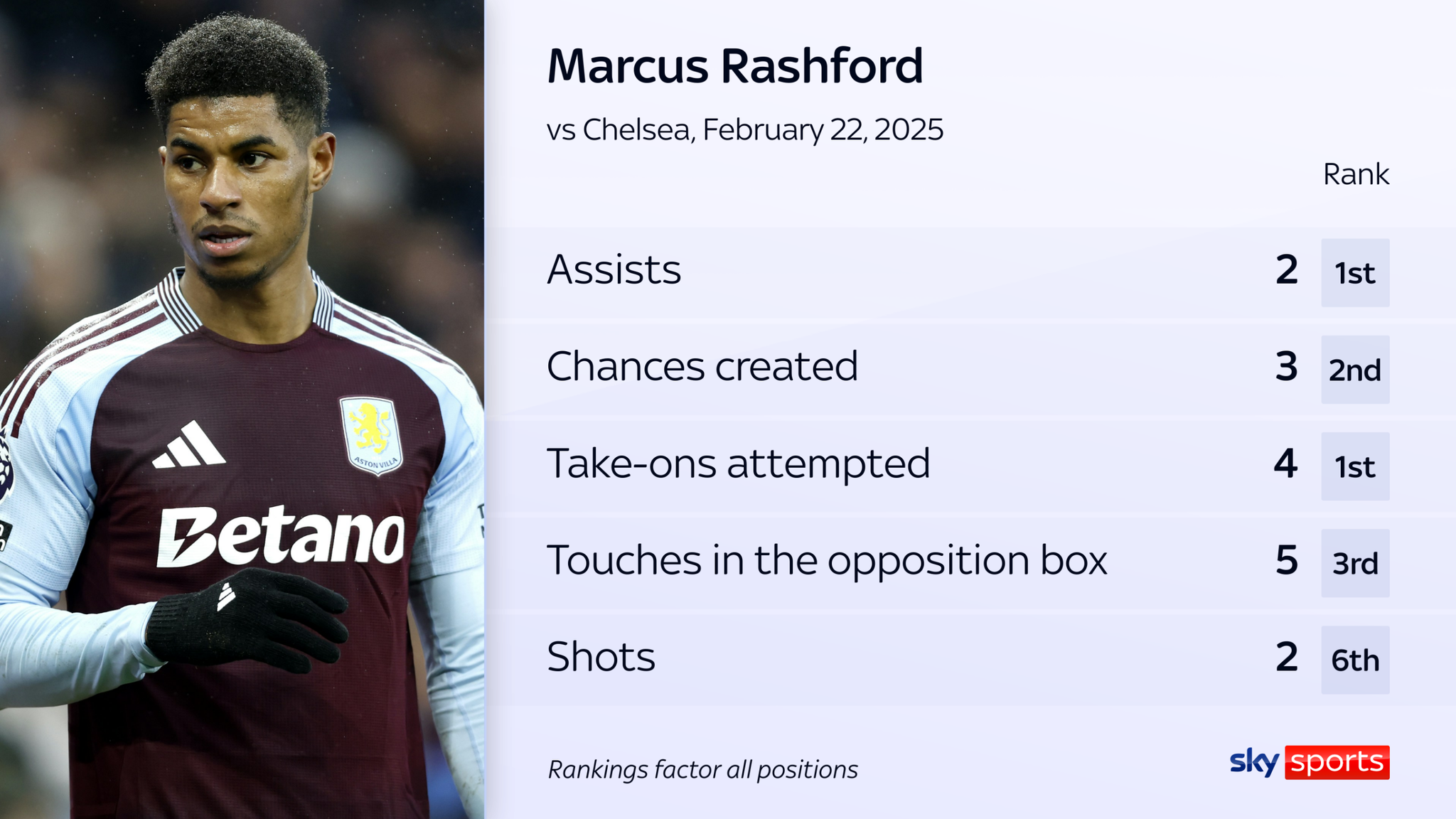 Marcus Rashford: Jamie Redknapp hails Man Utd loanee as Aston Villa's ...