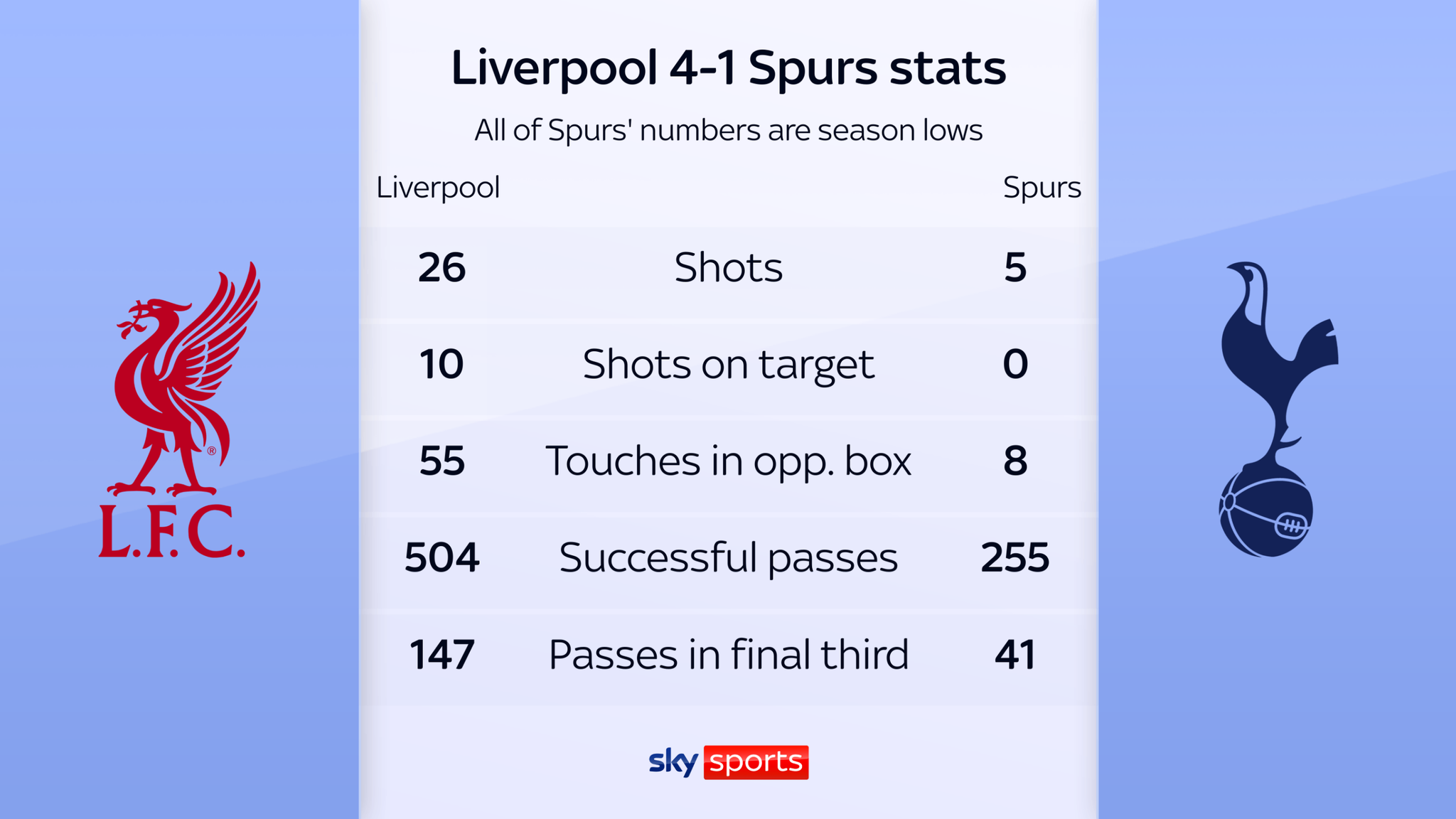 Liverpool 4 - 0 Spurs - Match Report & Highlights
